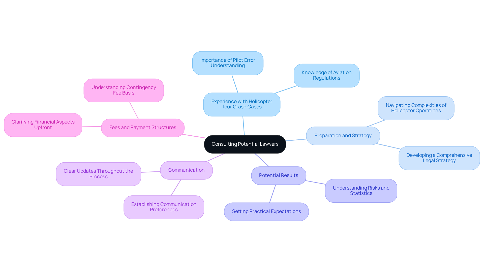 This mindmap helps you visualize the essential questions to ask when looking for a lawyer after a helicopter tour crash. Each branch represents a key area of inquiry, guiding you through the important considerations to ensure you find the right legal support. This mindmap helps you visualize the essential questions to ask when looking for a lawyer after a helicopter tour crash. Each branch represents a key area of inquiry, guiding you through the important considerations to ensure you find the right legal support.