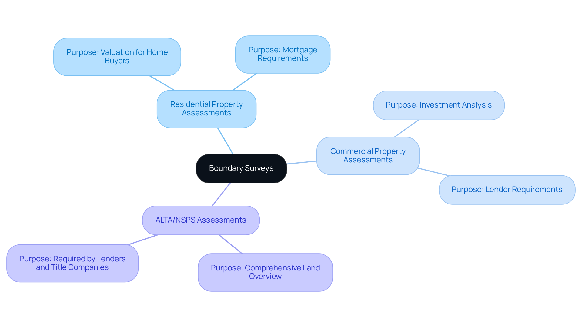 The center represents the main topic of boundary surveys, while the branches show the specific types of assessments. Each color-coded branch highlights the unique purposes of the assessments, helping you see which one applies to different real estate transactions.