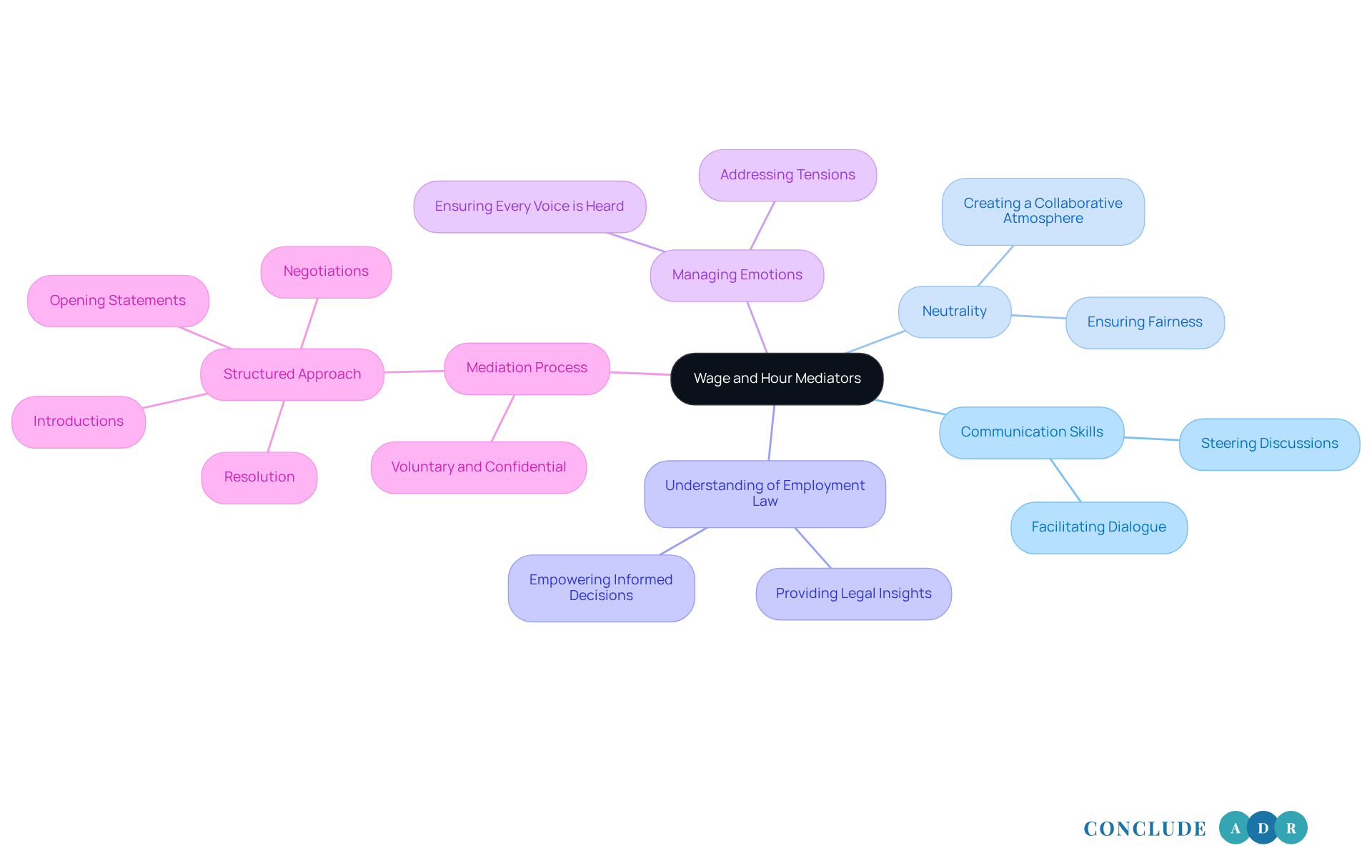 The central node represents the main topic, while the branches show the essential qualities and roles of mediators. Each branch connects to specific functions, illustrating how these characteristics contribute to effective mediation.