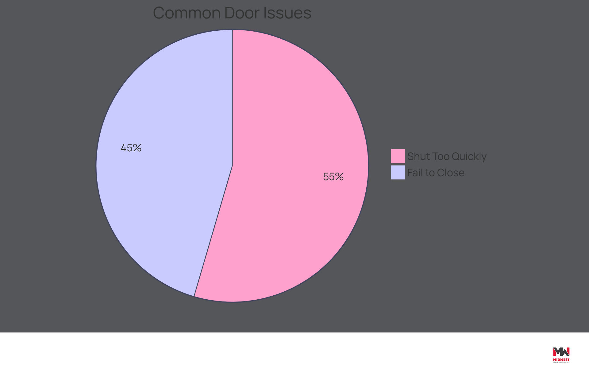 This chart shows the percentage of common problems builders face with door closers. The larger the slice, the more frequently that issue occurs. It helps identify where training efforts should be focused.