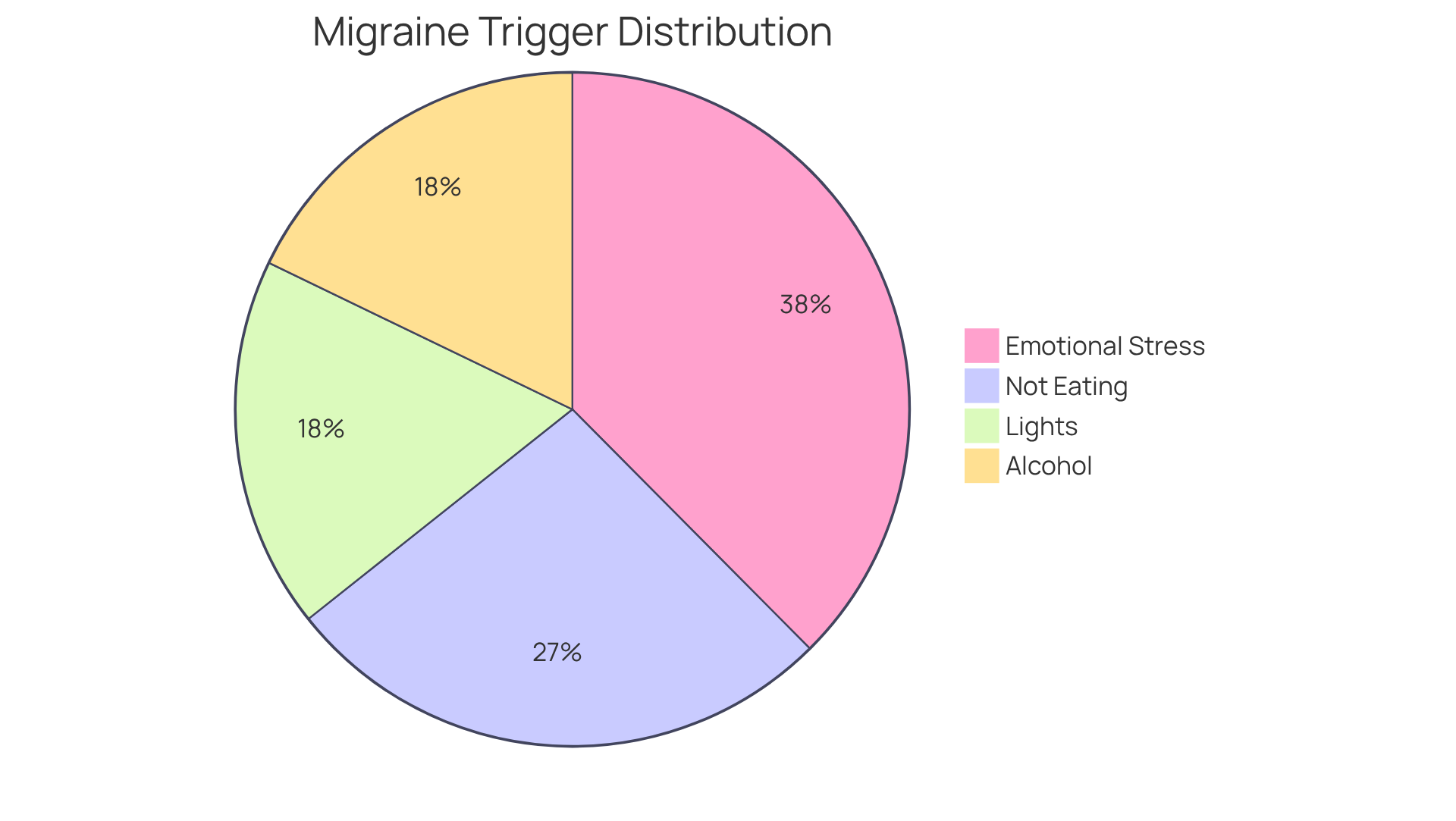 Each slice of the pie shows how many people identified that trigger as a cause for their migraines. The larger the slice, the more common that trigger is among individuals. This helps visualize which factors are most significant in provoking migraine attacks. Each slice of the pie shows how many people identified that trigger as a cause for their migraines. The larger the slice, the more common that trigger is among individuals. This helps visualize which factors are most significant in provoking migraine attacks.