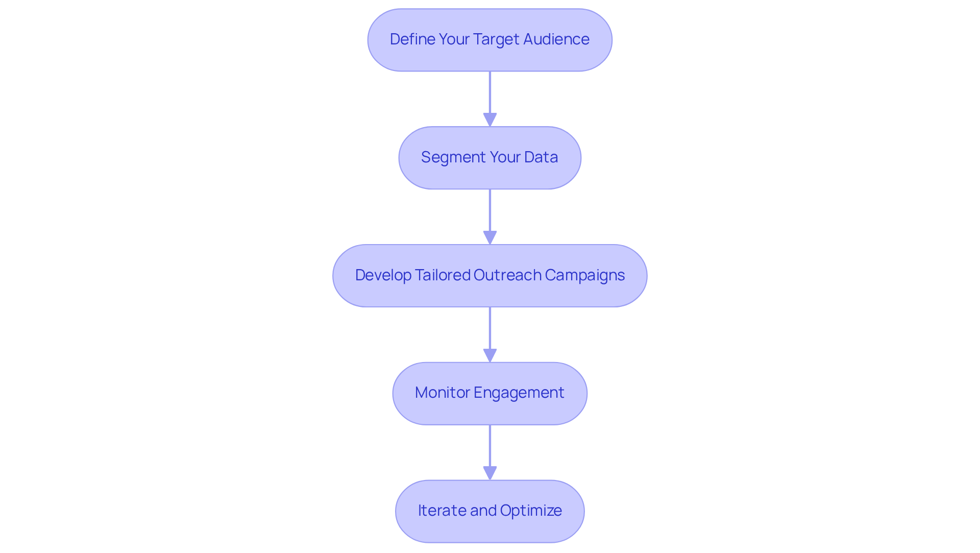Each box represents a key step in the lead generation process. Follow the arrows to see how each step leads to the next, ensuring a clear path from defining your audience to optimizing your strategies. Each box represents a key step in the lead generation process. Follow the arrows to see how each step leads to the next, ensuring a clear path from defining your audience to optimizing your strategies.