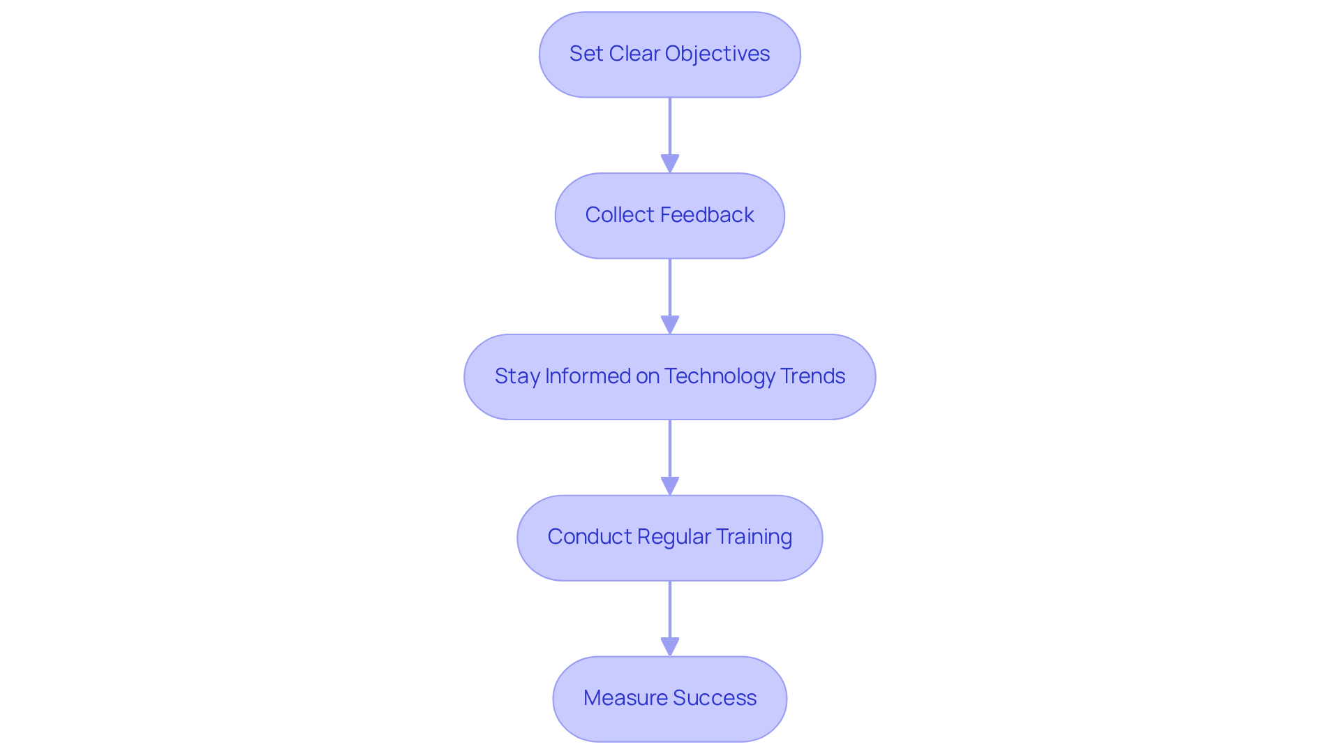 Each box represents a step in the process of improving data connectivity. Follow the arrows to see how each practice builds on the previous one, leading to better outcomes for marketing teams.
