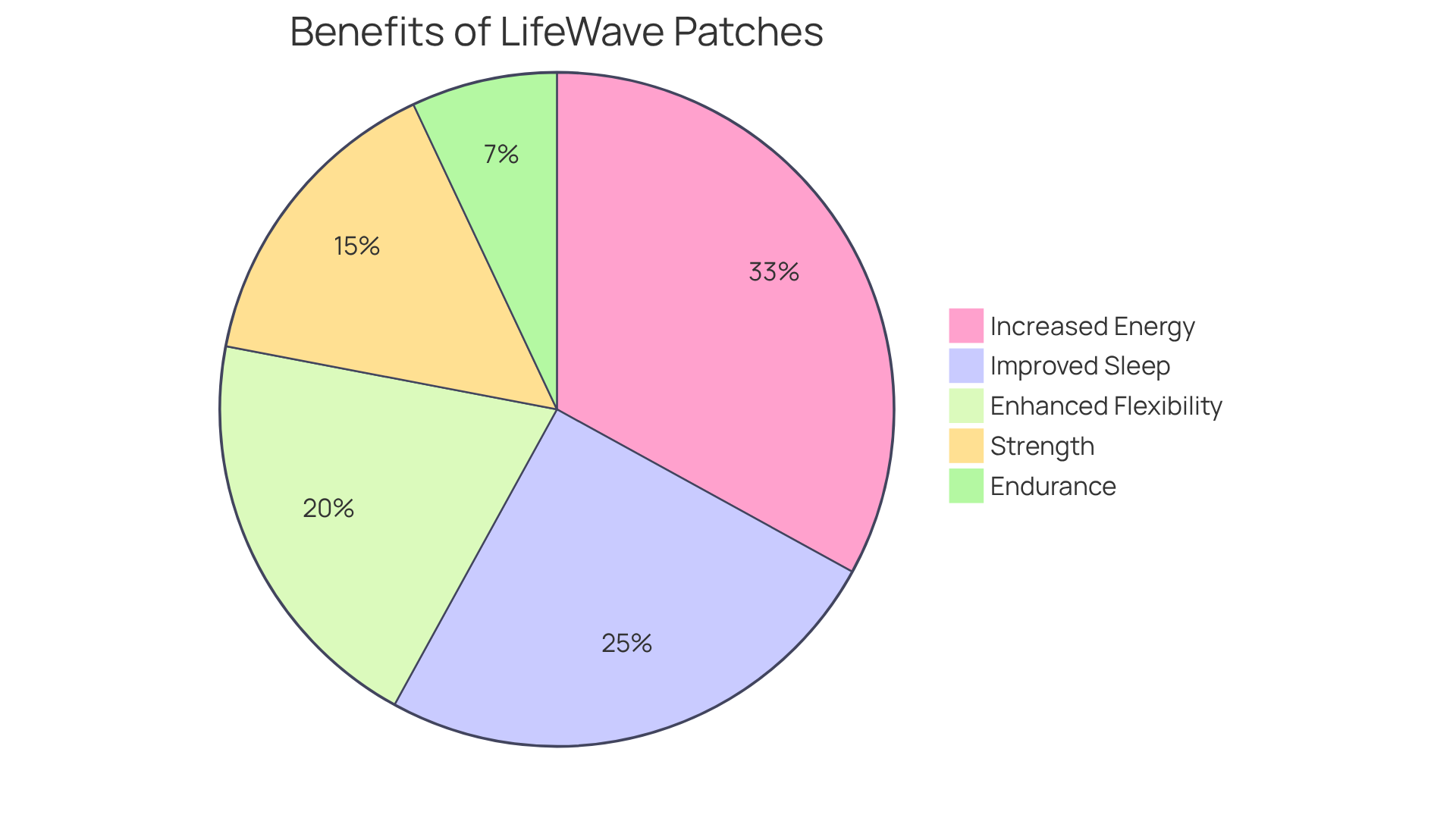 Each slice of the pie shows how many users reported experiencing that specific benefit from the patches. The larger the slice, the more people found that benefit helpful in their daily lives. Each slice of the pie shows how many users reported experiencing that specific benefit from the patches. The larger the slice, the more people found that benefit helpful in their daily lives.