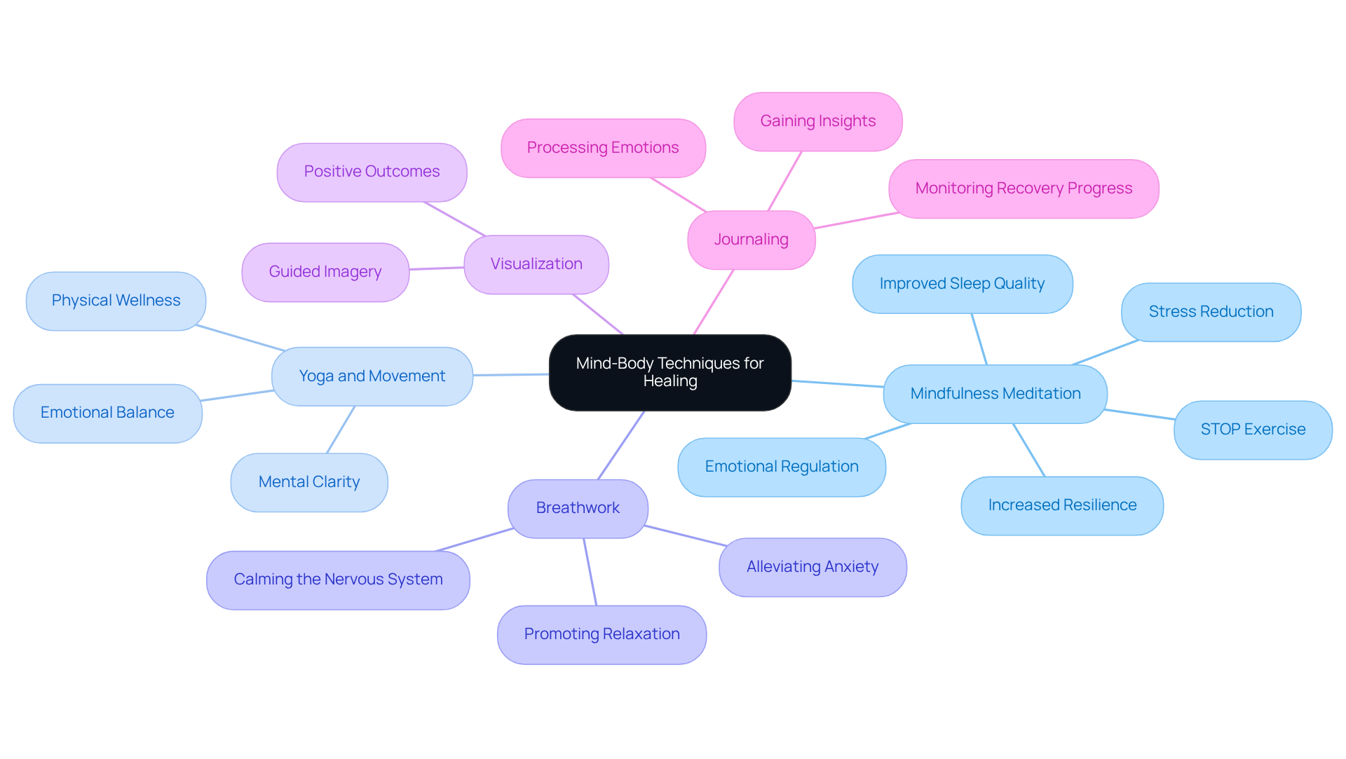 The central node represents the main theme of mind-body techniques. Each branch shows a different technique, and the sub-branches highlight key benefits or practices associated with each method. This visual helps you understand how these techniques can work together to support your healing journey.