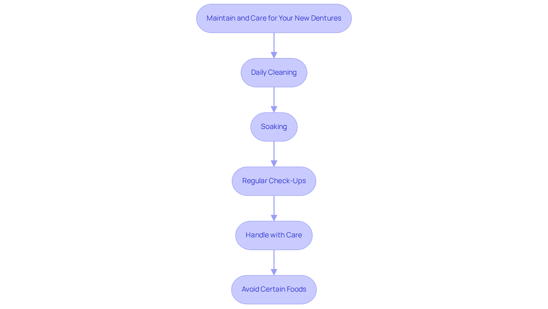 Follow the arrows to see each step in caring for your dentures. Each box represents an important action to keep your dentures in great shape and ensure your comfort.