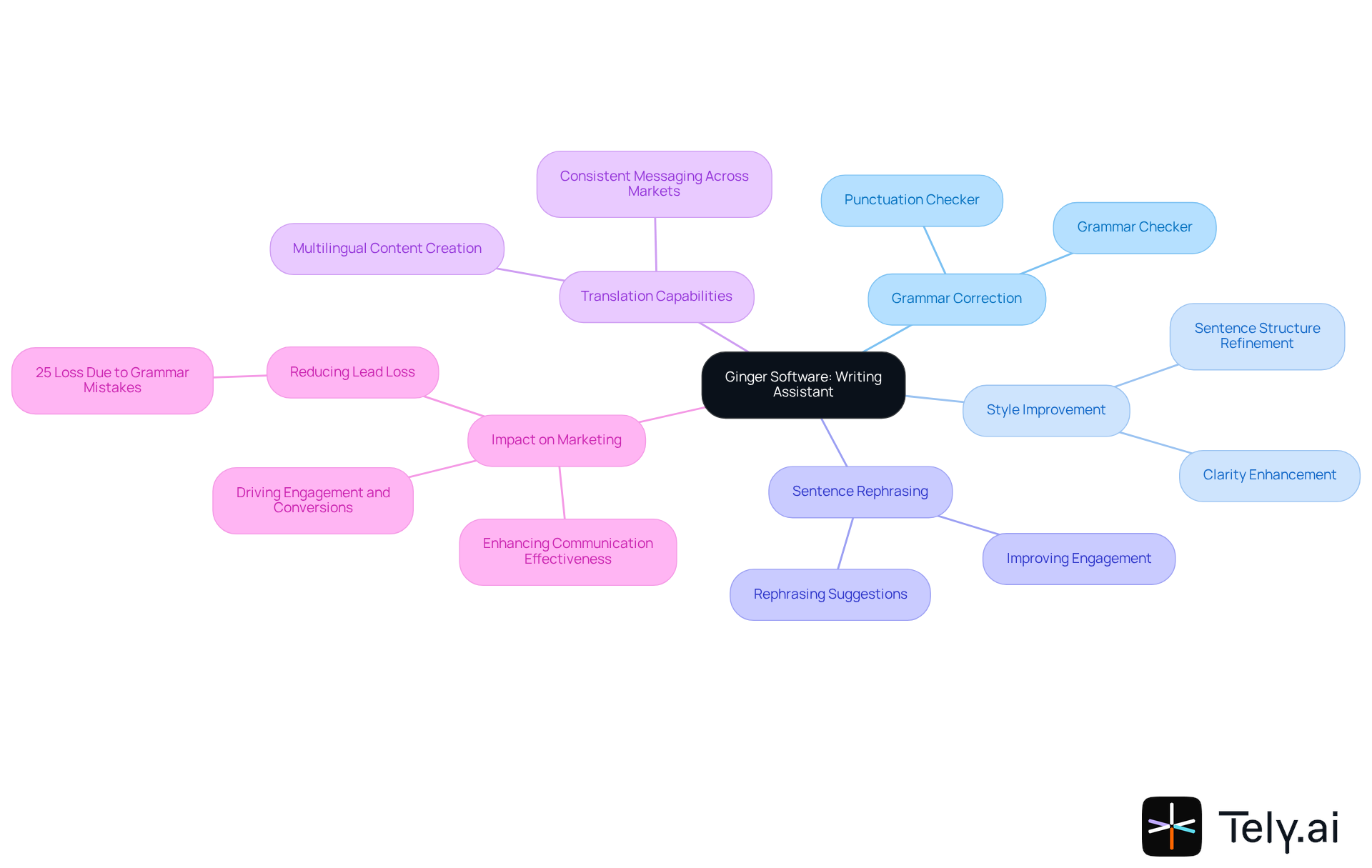 The central node represents Ginger Software, and the branches show its main functionalities and benefits. Explore each branch to understand how they contribute to effective writing and communication. The central node represents Ginger Software, and the branches show its main functionalities and benefits. Explore each branch to understand how they contribute to effective writing and communication.