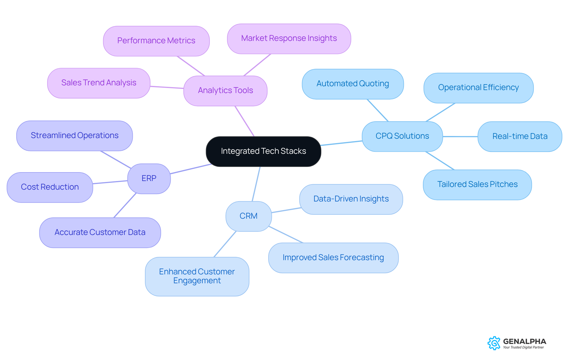 The central node represents the main idea of integration, while the branches show different technologies involved. Each sub-branch highlights specific benefits or examples, illustrating how these integrations can enhance sales processes.