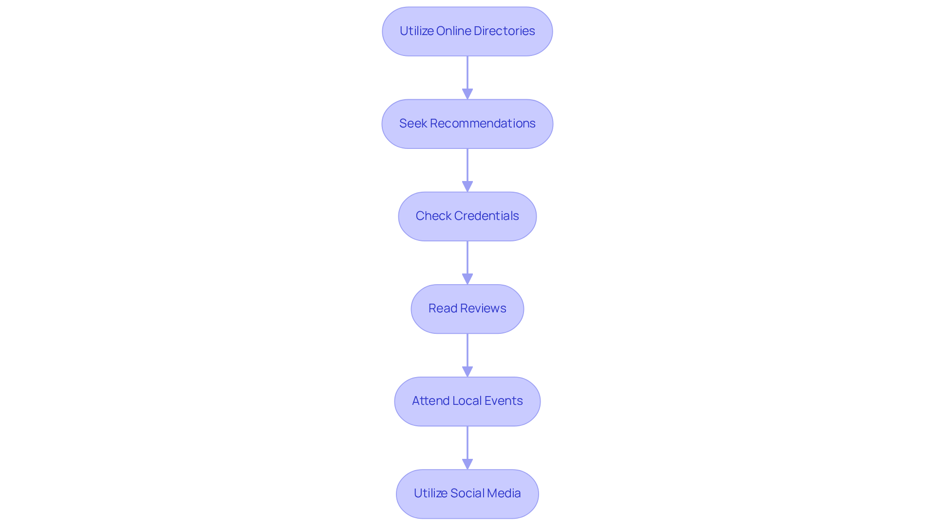 Each box represents a step you can take to find holistic healers. Follow the arrows to see the order in which you can take these actions to enhance your wellness journey.