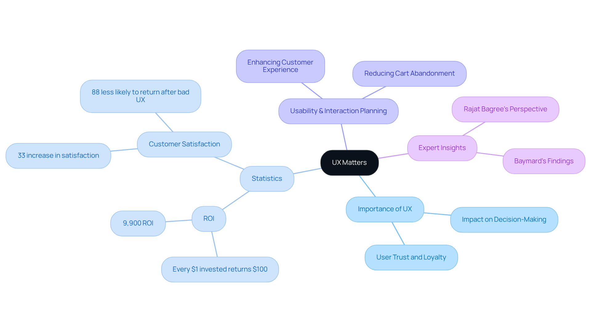 Start at the center with UX Matters, then follow the branches to explore different aspects of UX design and its significance. Each branch represents a critical area of focus, while sub-branches provide deeper insights and statistics. Start at the center with UX Matters, then follow the branches to explore different aspects of UX design and its significance. Each branch represents a critical area of focus, while sub-branches provide deeper insights and statistics.