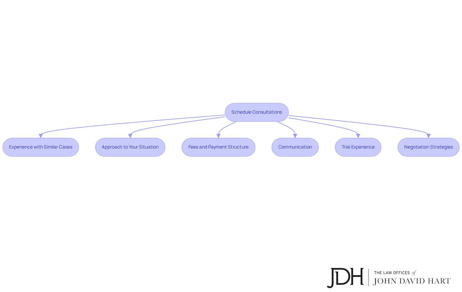 This flowchart guides you through the steps of scheduling consultations with lawyers. Start at the top and follow the arrows to see the key questions you should ask at each meeting. Each box represents a crucial area to explore, helping you make an informed decision.