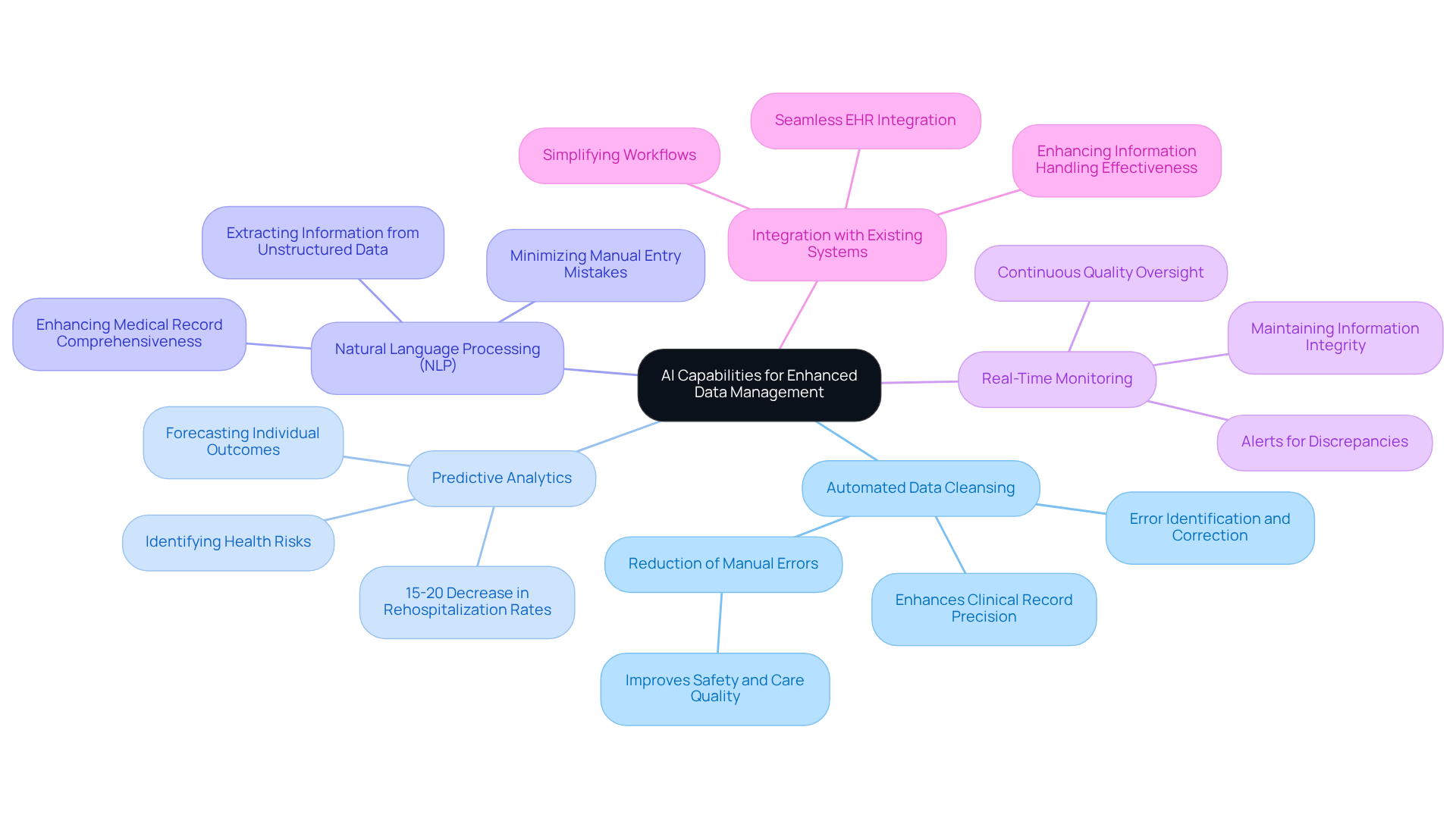 The central node represents the overall goal of enhancing data management through AI. Each branch shows a specific capability, and the sub-branches provide additional details or examples, helping you see how these technologies work together to improve healthcare.
