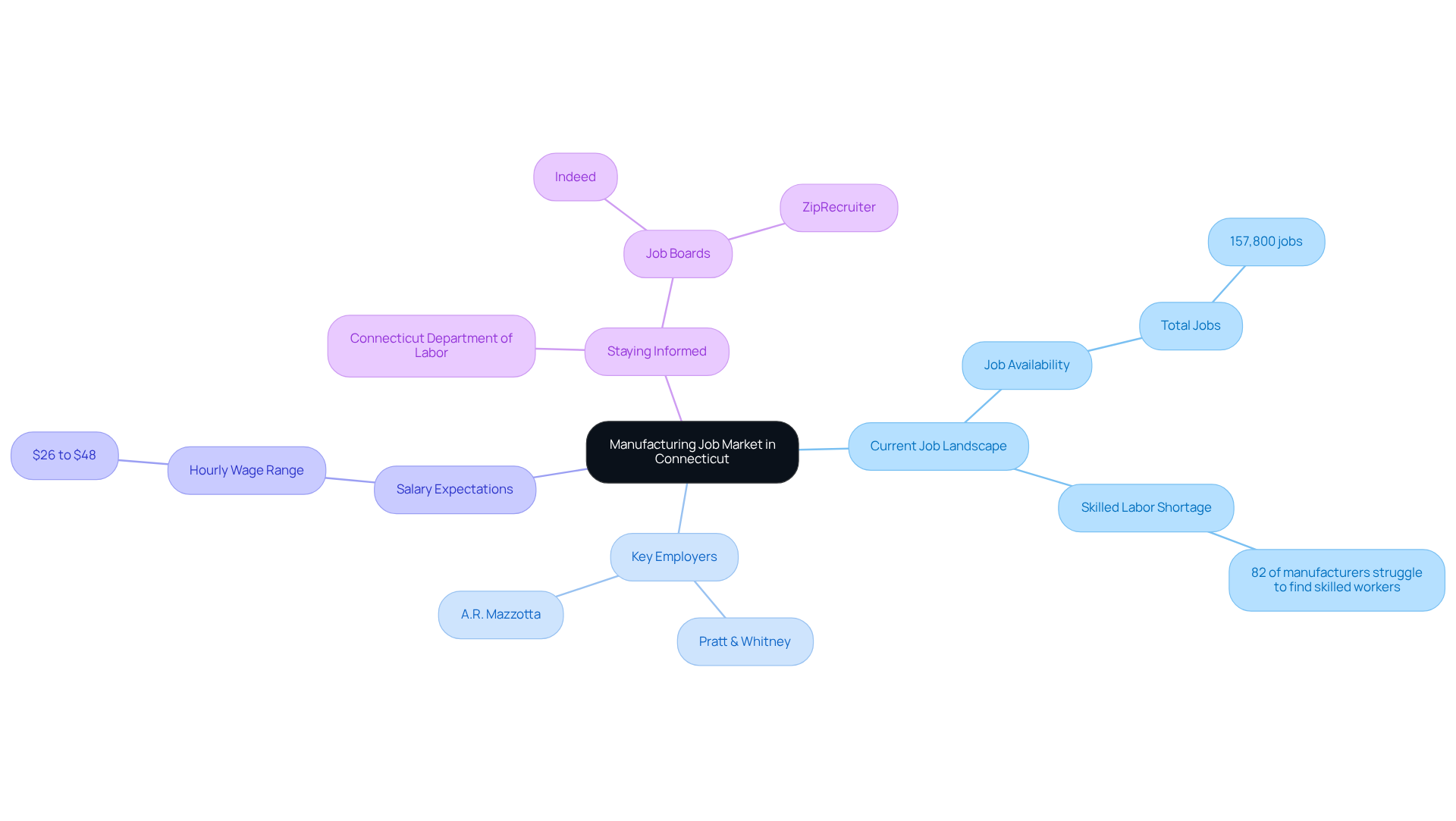 The central node represents the overall job market, while the branches show key areas of focus. Each sub-branch provides specific details, helping you understand the landscape of entry-level manufacturing jobs in Connecticut. The central node represents the overall job market, while the branches show key areas of focus. Each sub-branch provides specific details, helping you understand the landscape of entry-level manufacturing jobs in Connecticut.