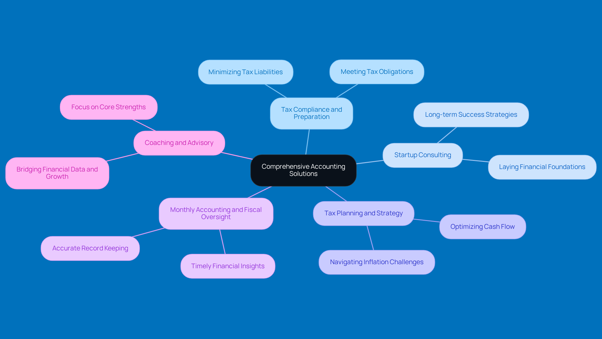 The center represents the overall theme of accounting solutions, while each branch shows a specific service offered. Follow the branches to understand how each service supports small businesses.