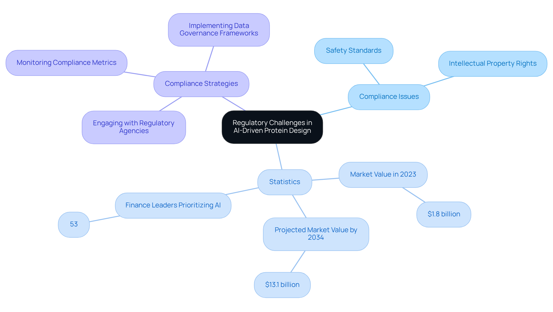 The central node represents the main topic, while branches show related issues, statistics, and strategies. Each color-coded branch helps you easily identify different aspects of the regulatory landscape. The central node represents the main topic, while branches show related issues, statistics, and strategies. Each color-coded branch helps you easily identify different aspects of the regulatory landscape.