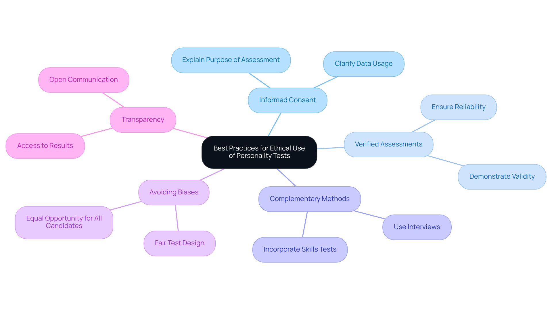 The central node represents the main topic, while the branches show key practices to follow. Each branch highlights an important aspect of ethical testing, making it easy to understand how they contribute to better recruitment. The central node represents the main topic, while the branches show key practices to follow. Each branch highlights an important aspect of ethical testing, making it easy to understand how they contribute to better recruitment.