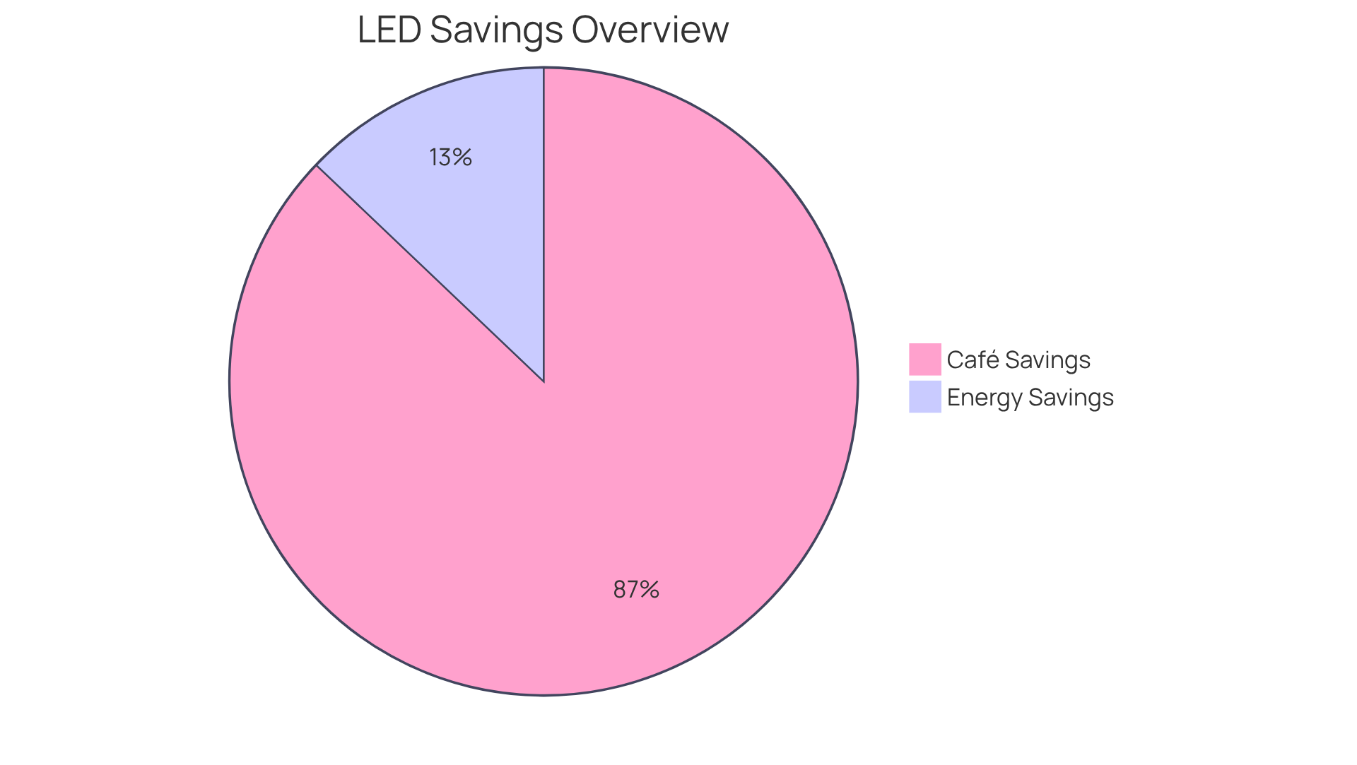The green segment shows the percentage of savings from using LED technology, while the blue segment represents the specific annual savings for a small café. Together, they highlight how much businesses can save on energy costs. The green segment shows the percentage of savings from using LED technology, while the blue segment represents the specific annual savings for a small café. Together, they highlight how much businesses can save on energy costs.