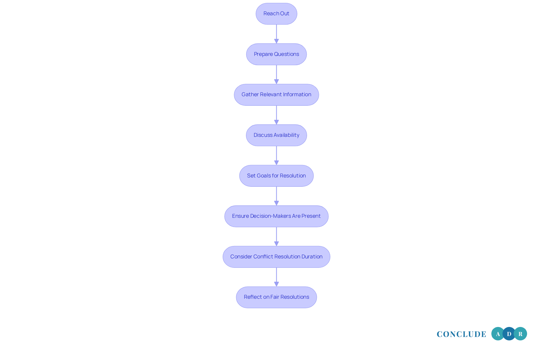 Each box represents a step you should take before your consultation. Follow the arrows to see the order in which to complete these steps for a smoother mediation process. Each box represents a step you should take before your consultation. Follow the arrows to see the order in which to complete these steps for a smoother mediation process.