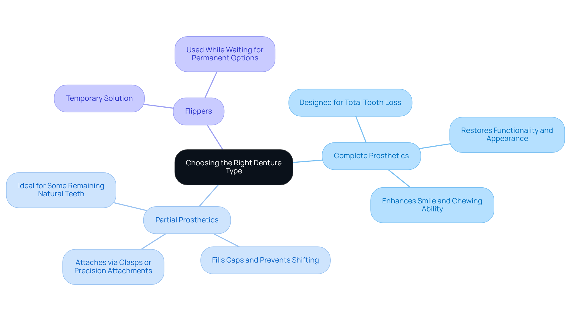 The central node represents the main decision point, while the branches show different types of dentures. Each type has its own features listed underneath, helping you understand which option might be best for you.