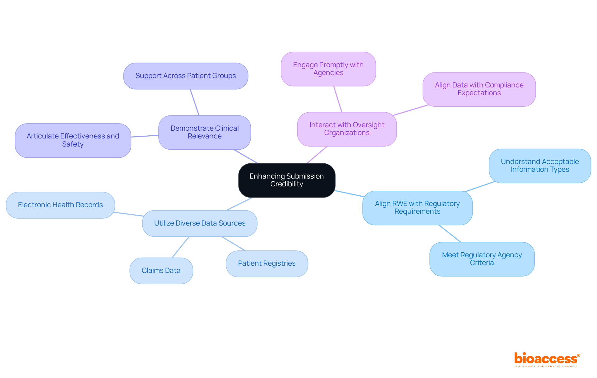The center represents the main goal of enhancing submission credibility, while the branches show different strategies companies can use to achieve this. Each strategy is a pathway to understanding how to effectively integrate real-world evidence.