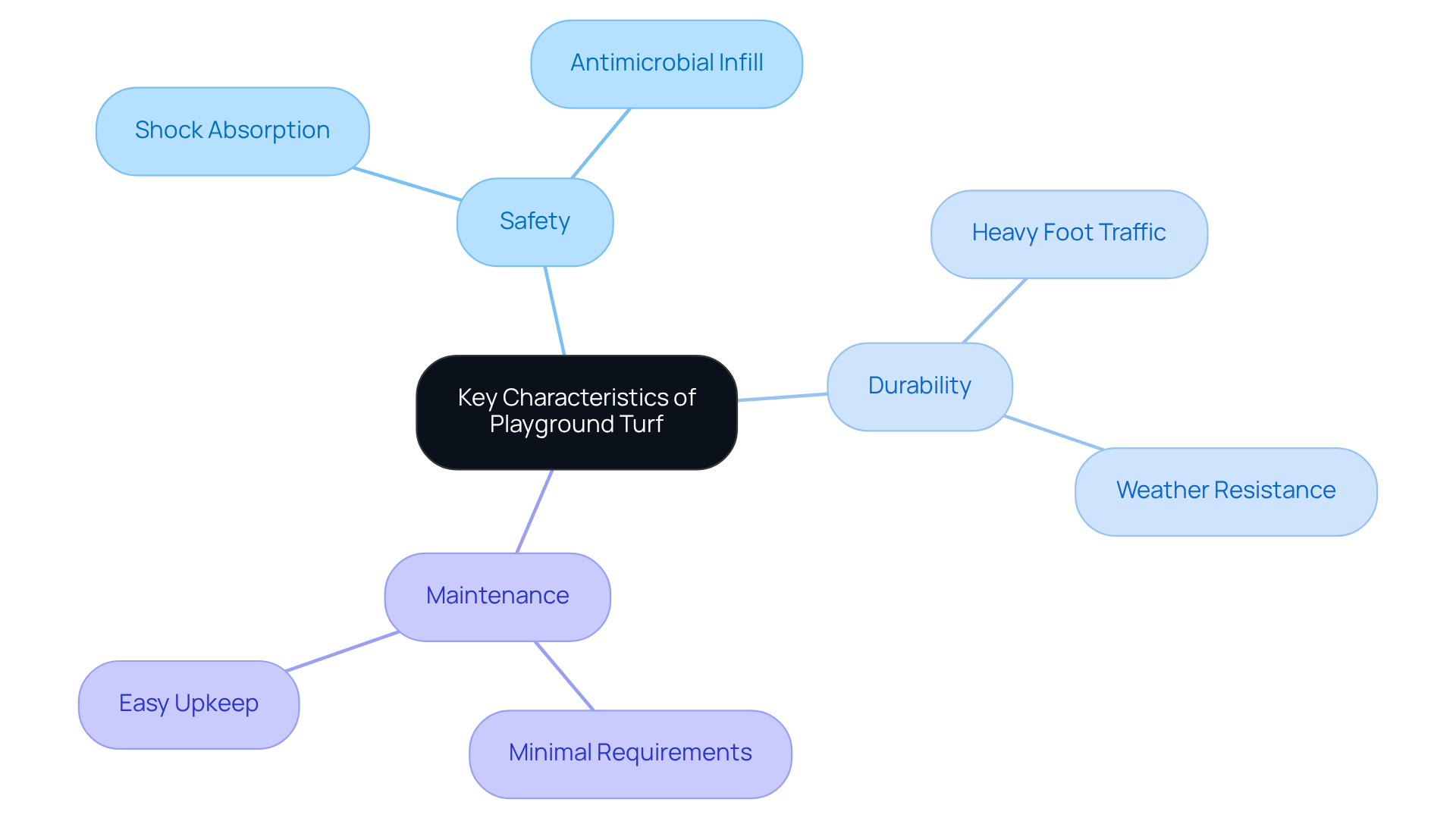 The central node represents the overall topic, while the branches show the main characteristics. Each sub-node provides specific details about those characteristics, helping you understand why playground turf is a great choice.
