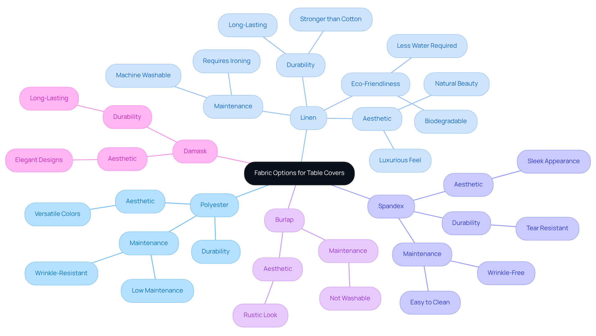 The central node represents the overall theme of fabric selection, while each branch highlights a specific fabric type and its unique advantages. Follow the branches to understand how each fabric can enhance your table cover choices.