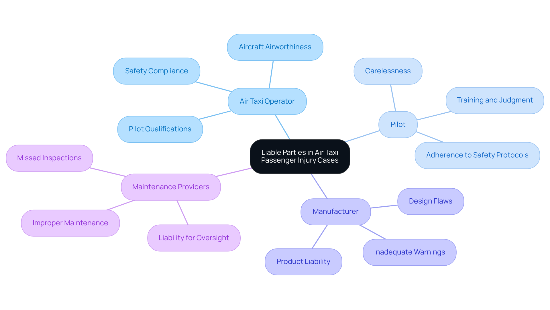 This mindmap shows the different parties that could be responsible for injuries in an air taxi incident. Each branch represents a party, and the sub-branches explain their roles and responsibilities. Follow the branches to understand who might be held accountable.