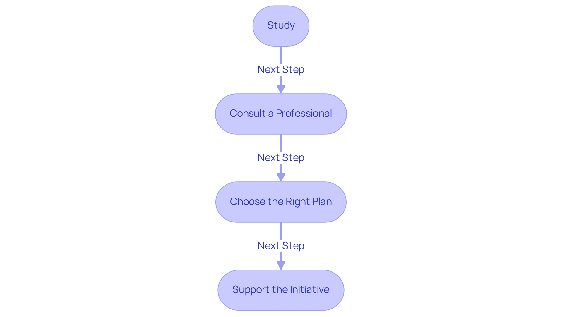 Each box represents a crucial step in your journey toward mastering infinite banking. Follow the arrows to see how each step connects to the next, guiding you through the process to achieve financial security. Each box represents a crucial step in your journey toward mastering infinite banking. Follow the arrows to see how each step connects to the next, guiding you through the process to achieve financial security.