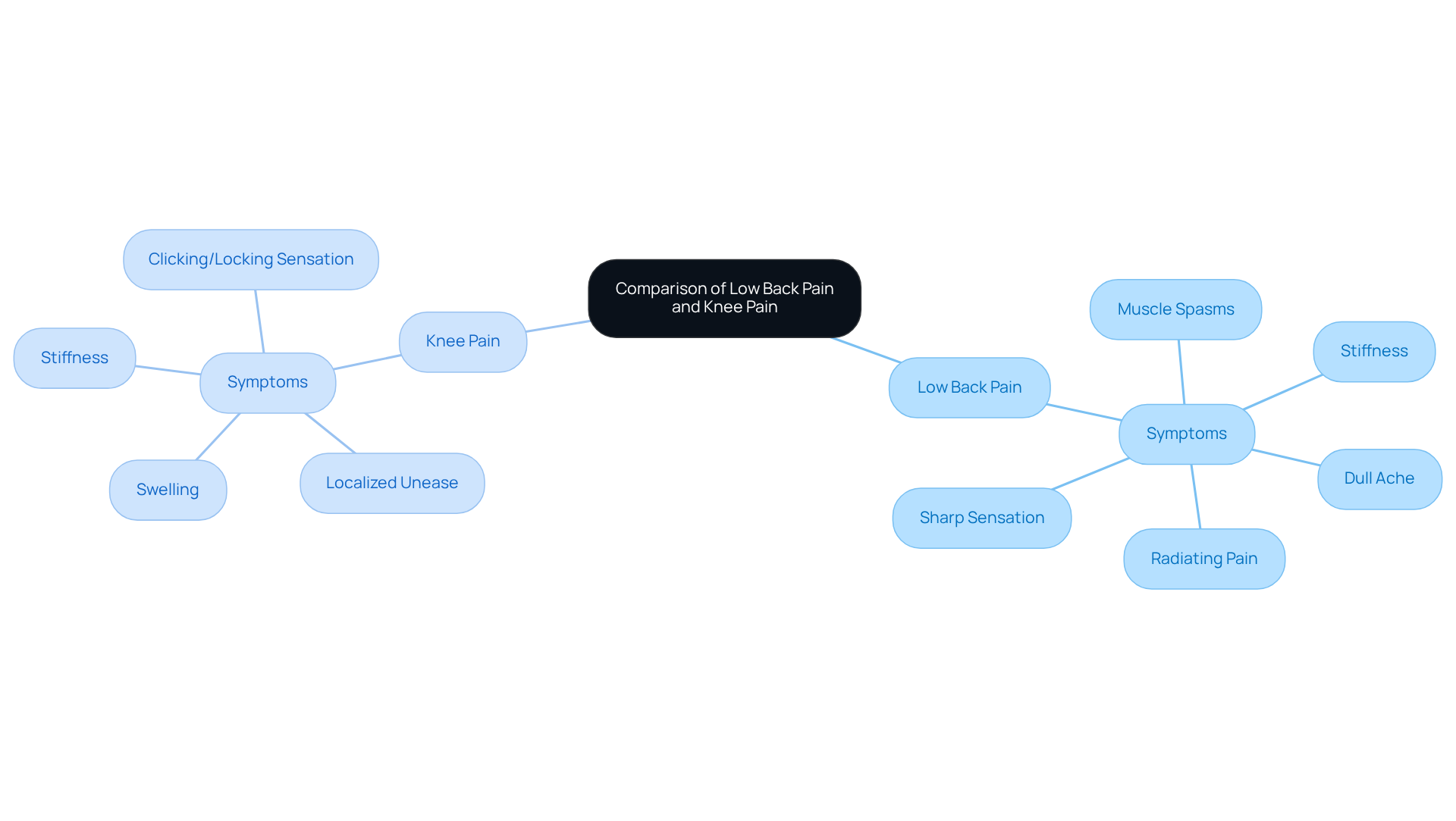 This mindmap helps you visualize the differences and similarities between low back pain and knee pain. Start at the center with the main topic, then follow the branches to see specific symptoms and characteristics of each type of pain.