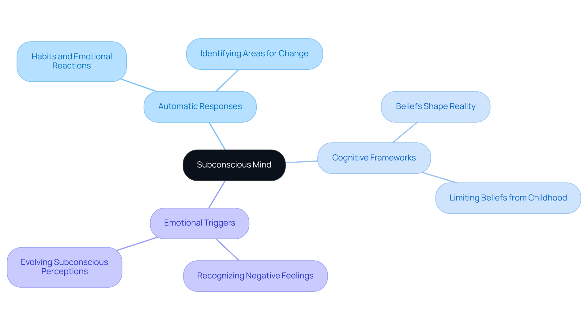 The central node represents the subconscious mind, while the branches show key concepts that influence our thoughts and behaviors. Each sub-branch provides deeper insights into how we can reprogram our subconscious for personal growth.