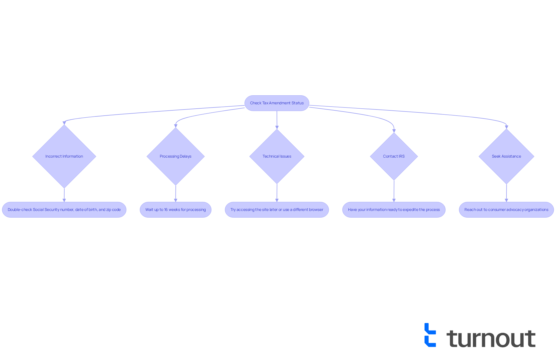 Follow the arrows to explore common issues you might face when checking your tax amendment status, along with helpful tips to resolve them.