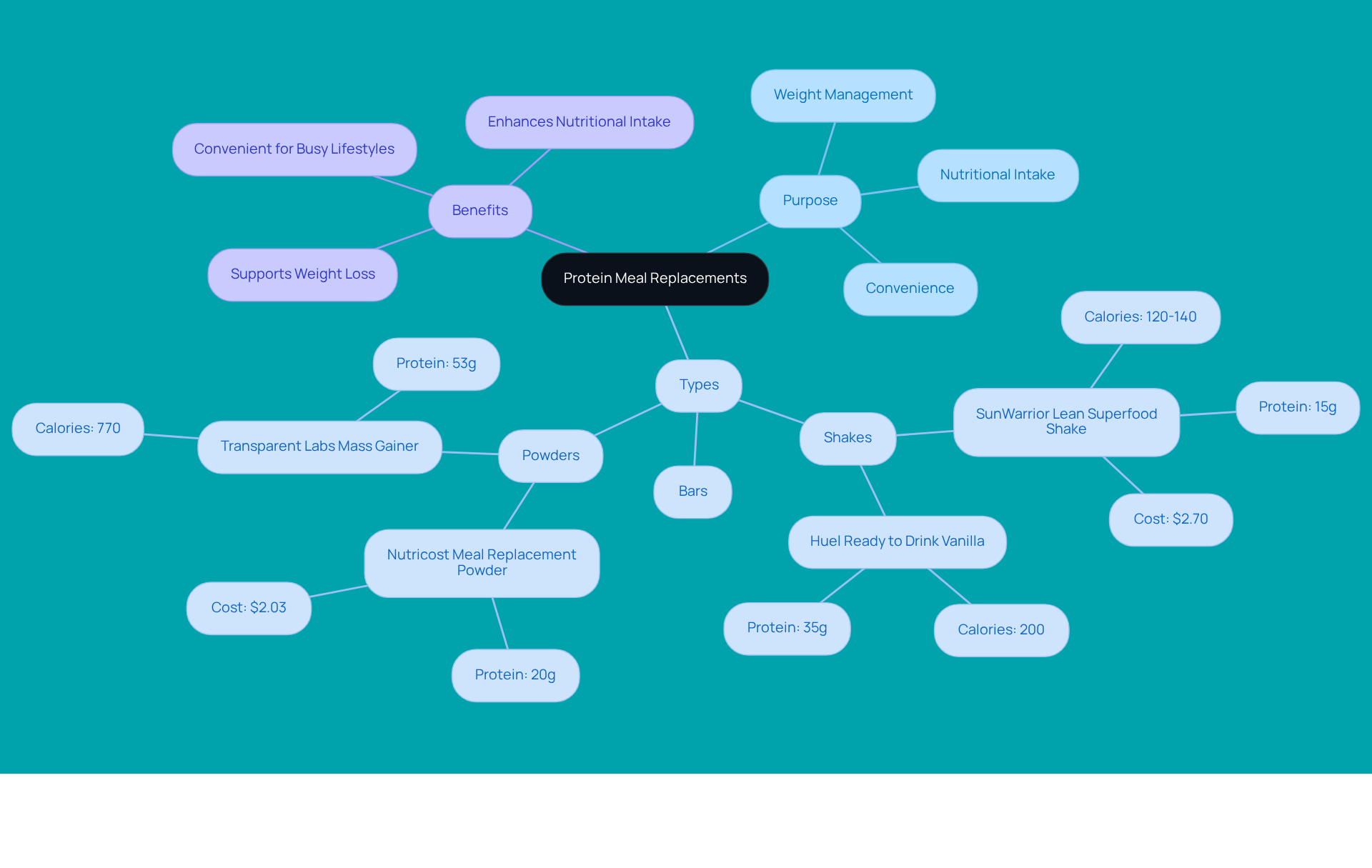 Begin at the center with the main topic. Follow the branches to explore different aspects like types and benefits. Each color represents a different category for easy navigation.