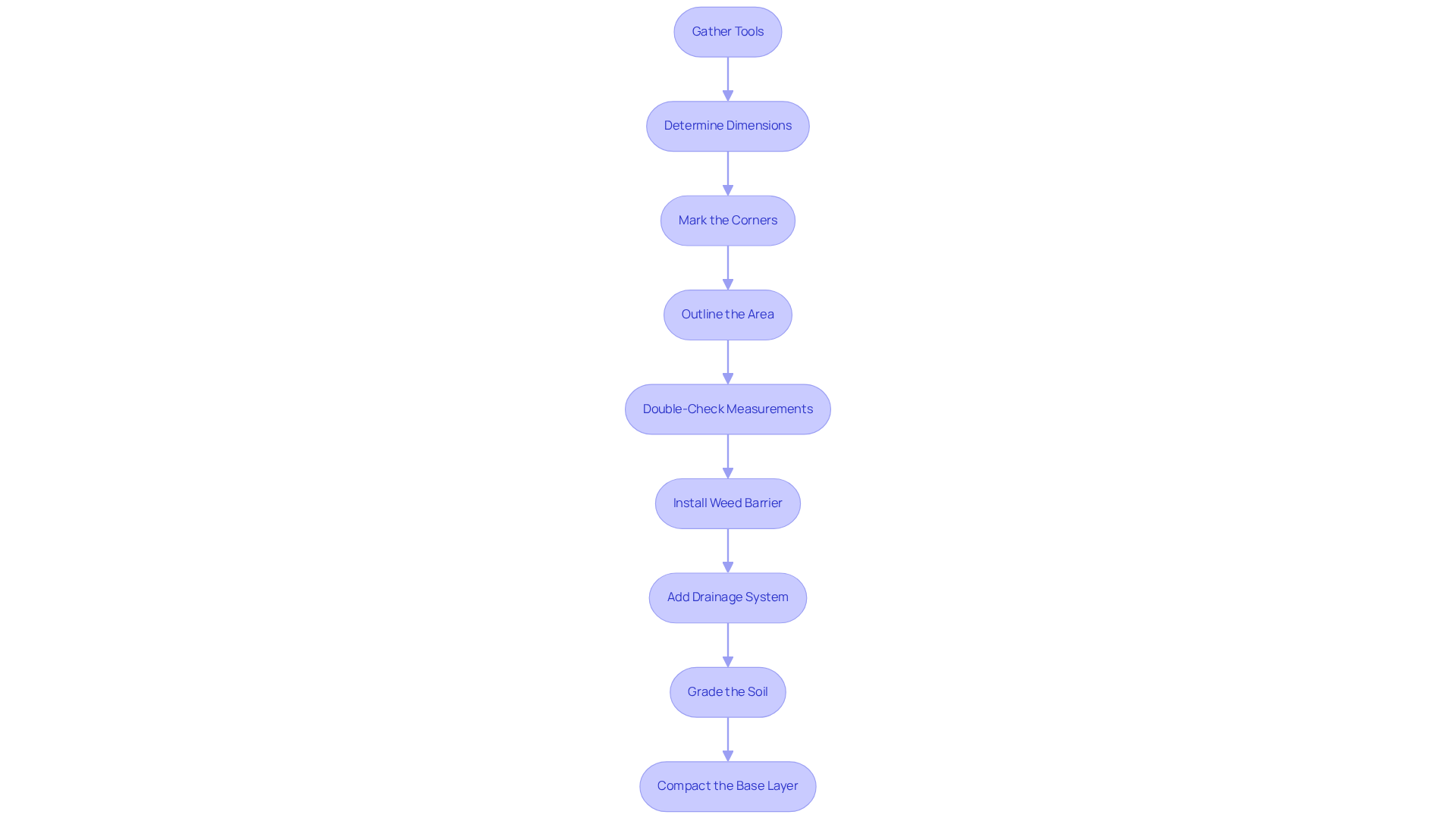 Each box represents a step in the installation process. Follow the arrows to see how each action leads to the next, ensuring you complete the project smoothly.