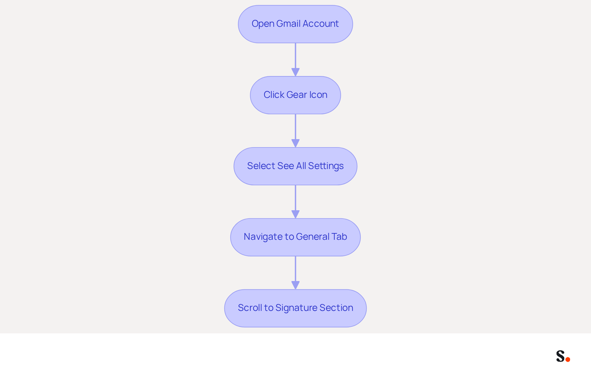 Follow the arrows to see each step you need to take to add your email signature in Gmail. Each box represents an action you need to complete, starting from opening your Gmail account to reaching the signature section.