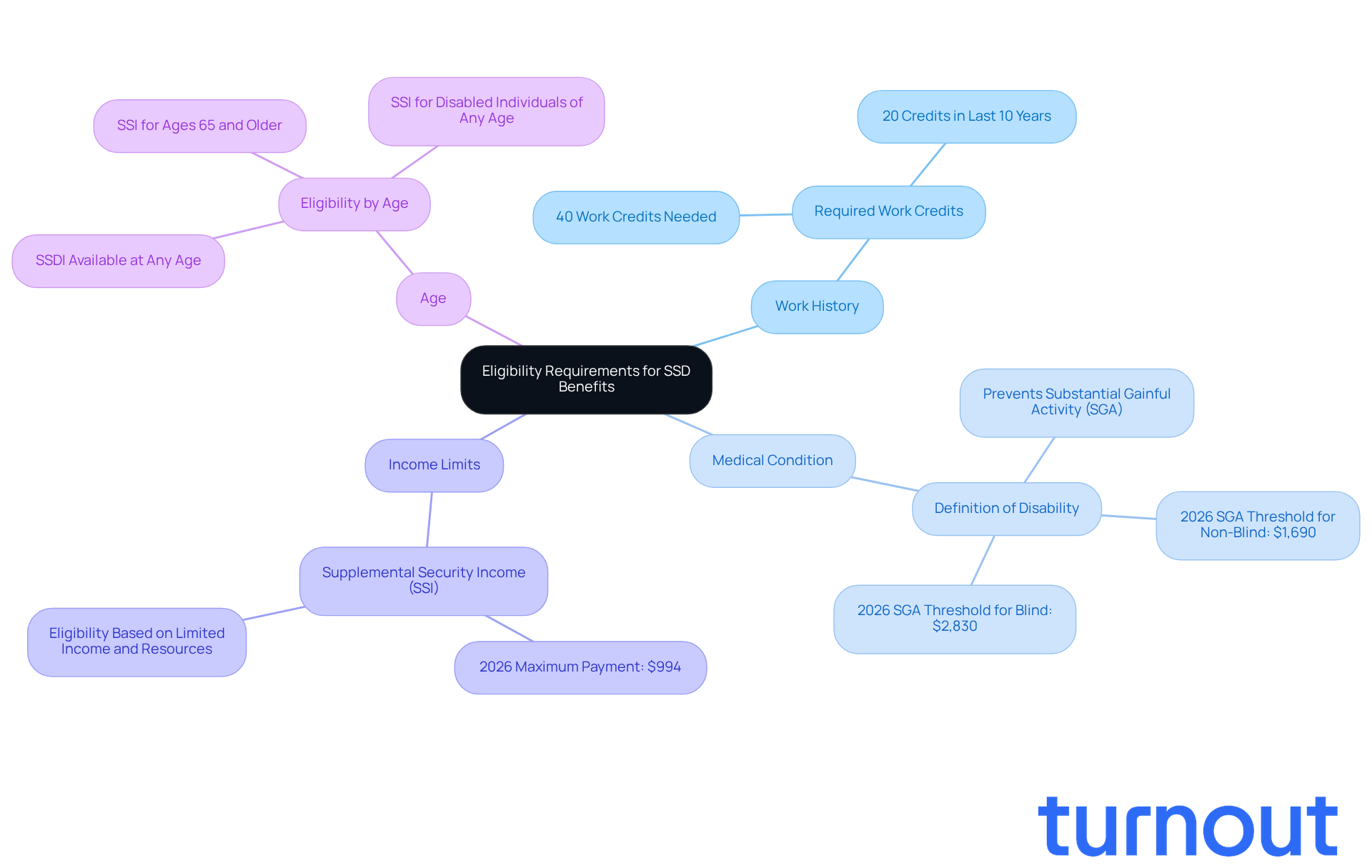 The central node represents the overall topic, while the branches show the main categories of eligibility. Each sub-branch provides specific details about what is required in that category, helping you understand the criteria at a glance. The central node represents the overall topic, while the branches show the main categories of eligibility. Each sub-branch provides specific details about what is required in that category, helping you understand the criteria at a glance.