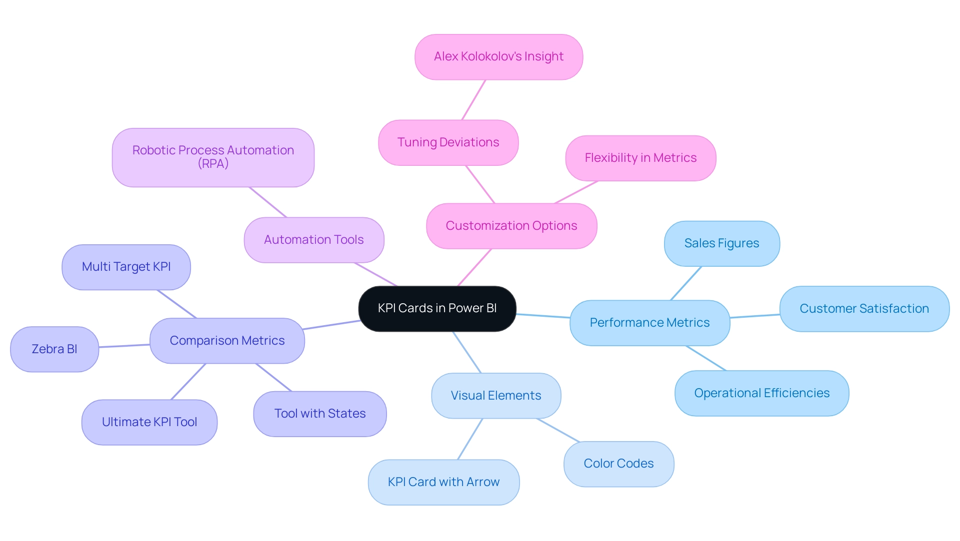 The central node represents KPI cards, branches indicate key aspects like performance metrics and automation tools, with colors distinguishing each category.