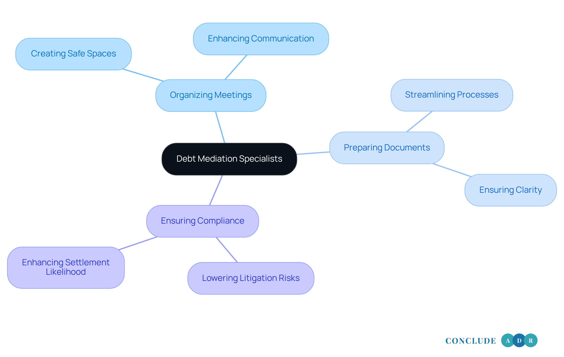 The central node represents debt mediation specialists, while the branches show their key roles and the benefits of their work. Each color-coded branch helps you see how these roles contribute to effective debt resolution.