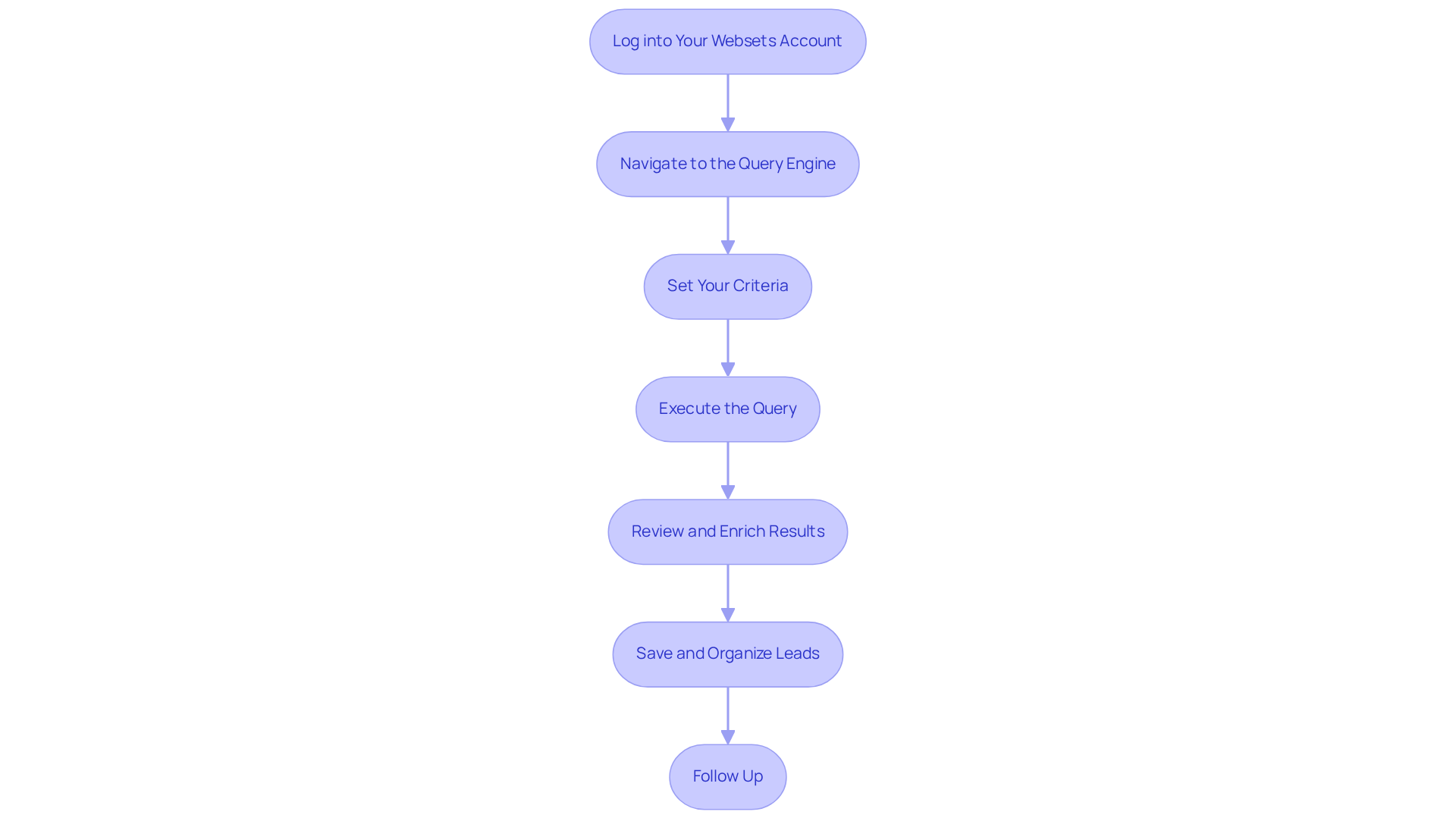 Each box represents an essential step in the process. Follow the arrows from top to bottom to see how to effectively identify hidden companies using the Websets platform.