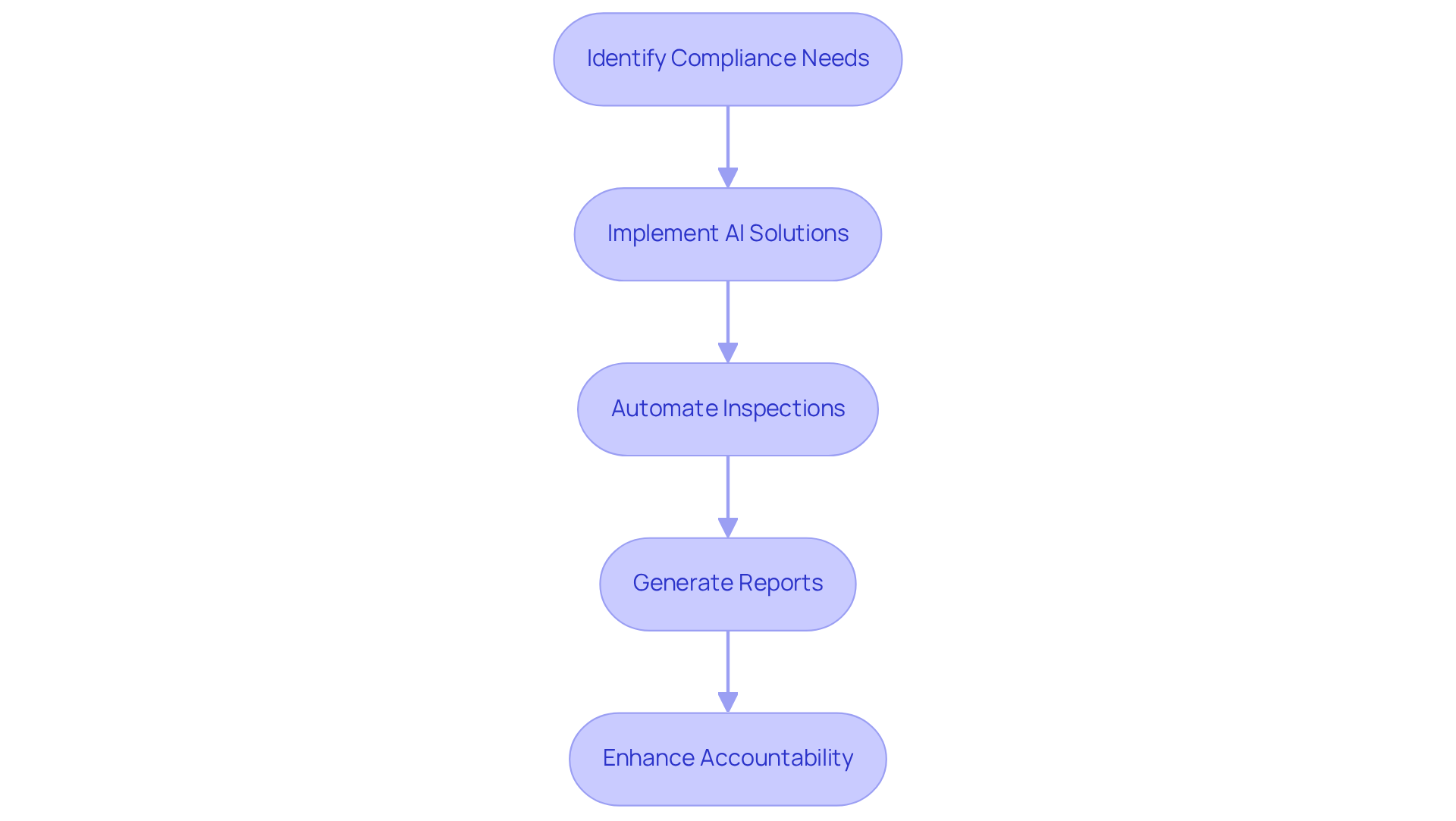Each box represents a step in the process of automating compliance. Follow the arrows to see how each step contributes to better documentation and regulatory adherence.