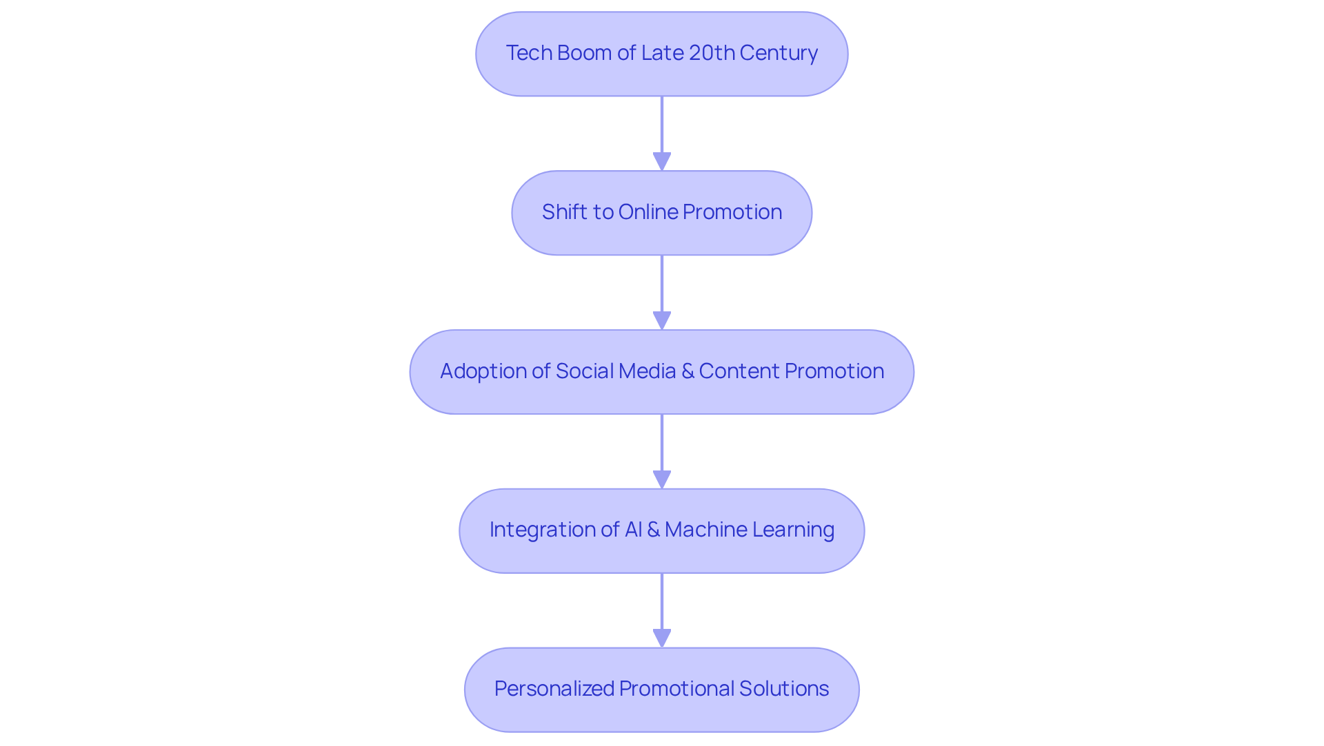 Each box represents a key stage in the evolution of technology marketing agencies. Follow the arrows to see how the industry has transformed over time, from traditional advertising to cutting-edge, personalized strategies.
