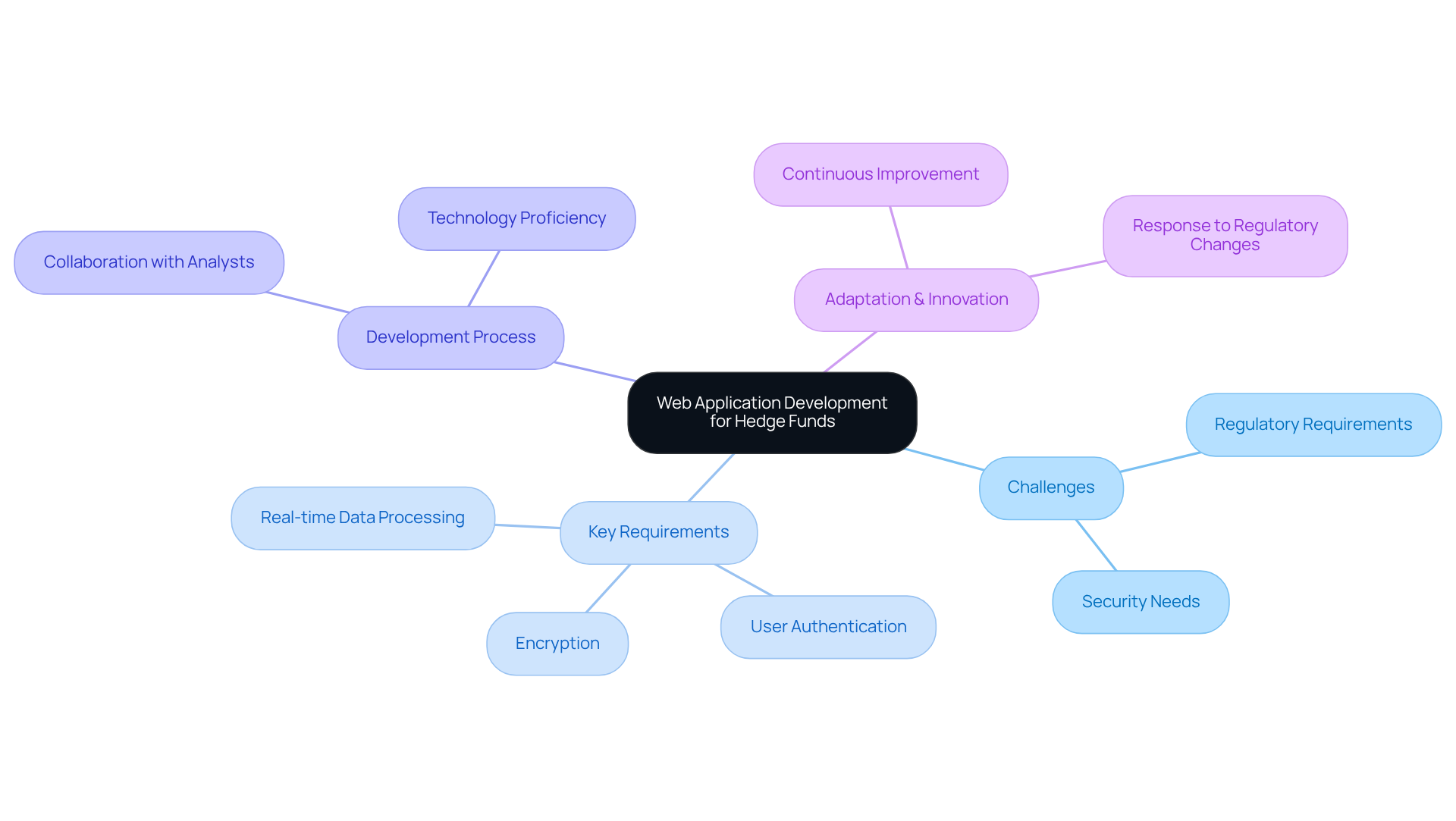 This mindmap starts with the main topic at the center and branches out into various aspects of web application development for hedge funds. Each branch represents a key area, and the sub-branches provide more detail. This structure helps you see how everything connects and the importance of each component in the overall development process. This mindmap starts with the main topic at the center and branches out into various aspects of web application development for hedge funds. Each branch represents a key area, and the sub-branches provide more detail. This structure helps you see how everything connects and the importance of each component in the overall development process.