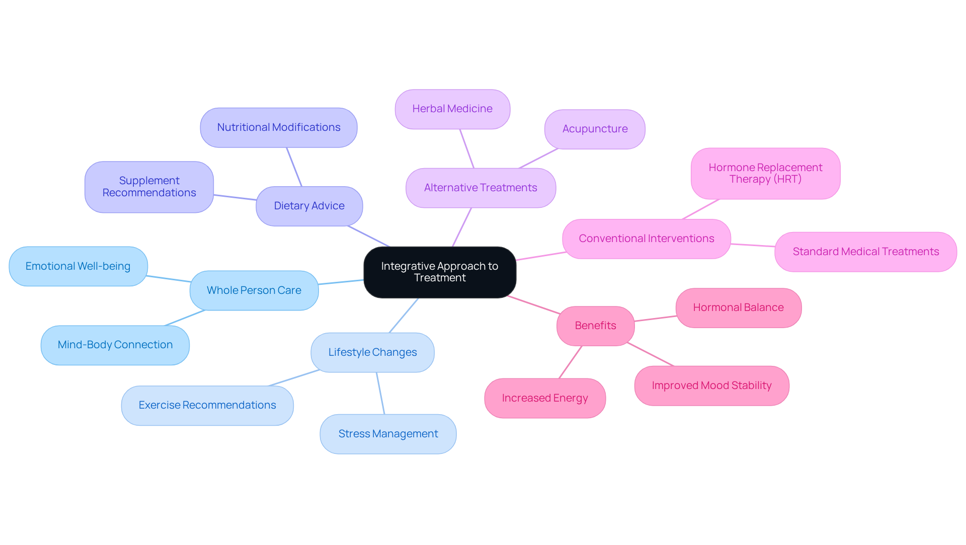 This mindmap starts with the central idea of integrative treatment and branches out to show how different aspects contribute to overall wellness. Each branch represents a key area of focus, and the sub-branches provide specific strategies or benefits related to that area.