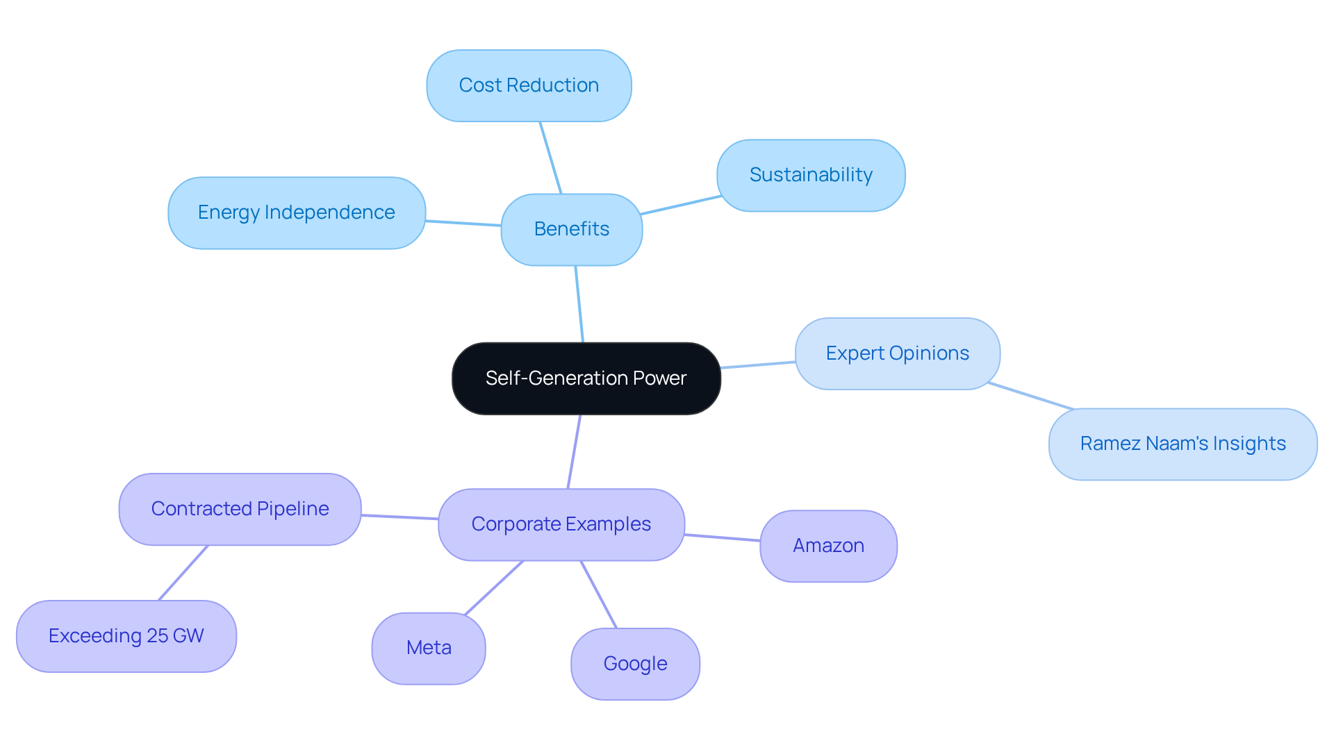 The central node represents the main topic, while branches show the benefits, expert insights, and examples of companies adopting self-generation power solutions. Each branch helps illustrate how these elements contribute to energy independence and sustainability.