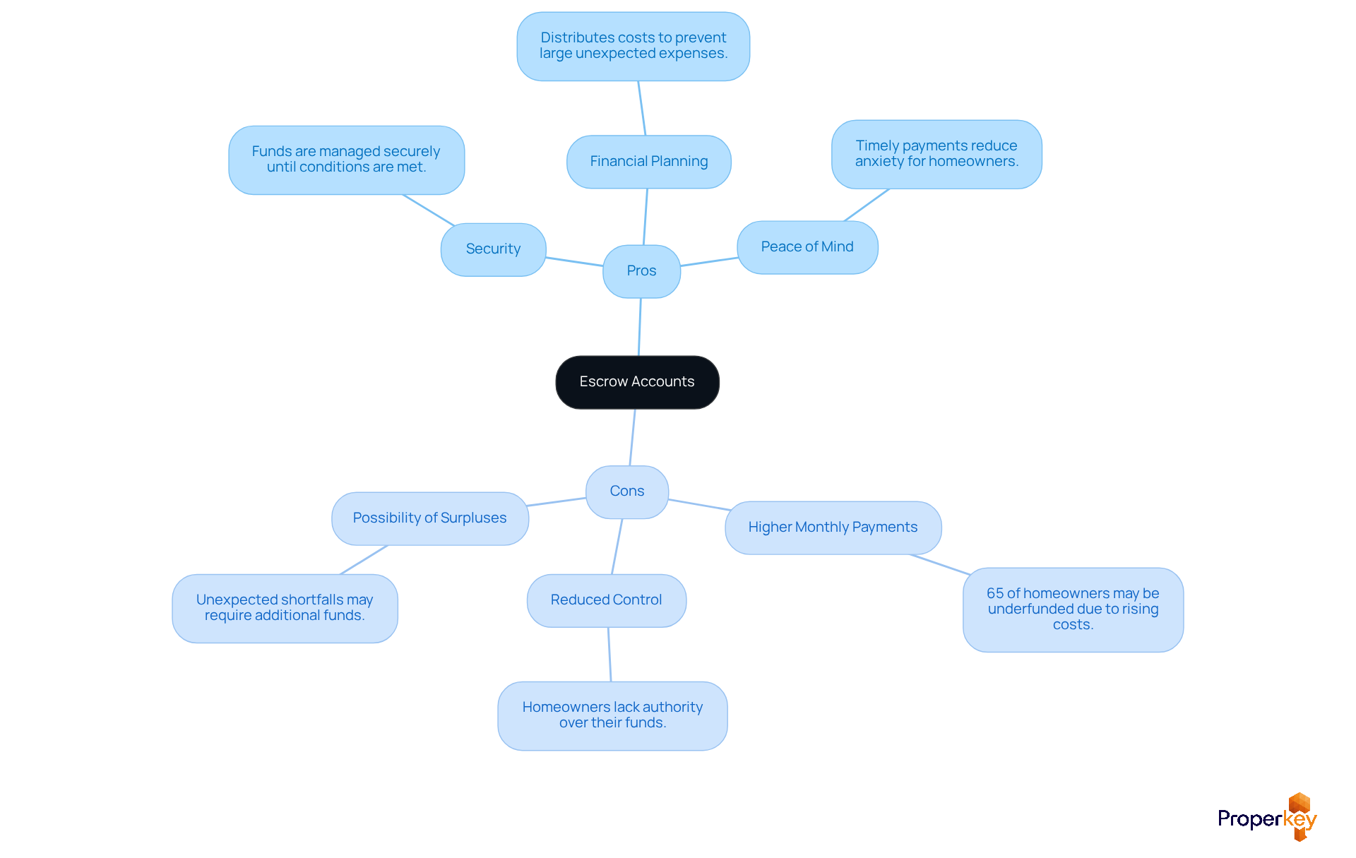 This mindmap shows the benefits and drawbacks of escrow accounts. The green branches represent the advantages, while the red branches highlight the disadvantages. Each point provides a brief explanation to help you understand the implications of using escrow accounts.