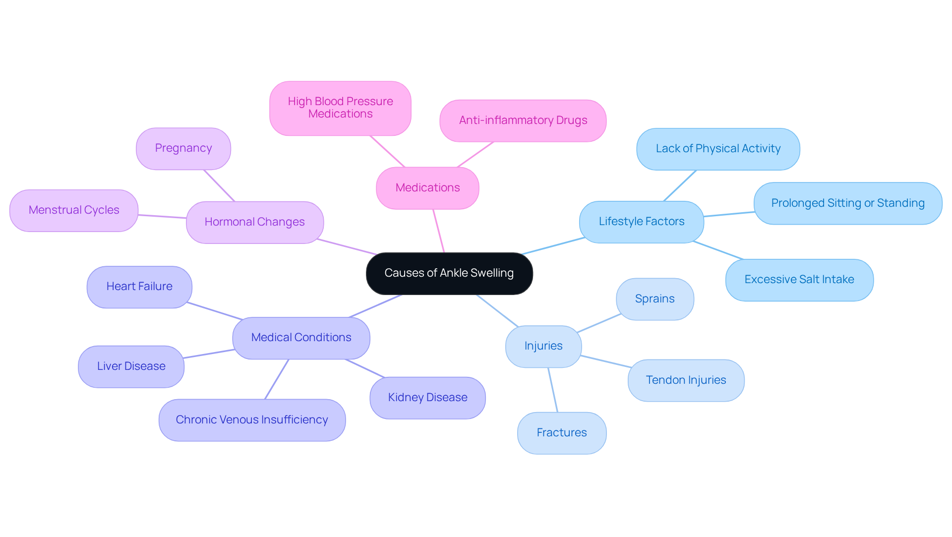 This mindmap shows the various reasons why ankles might swell. Start at the center with the main topic, then follow the branches to explore each category and its specific causes. Each color represents a different category, making it easy to see how they relate to the overall issue.