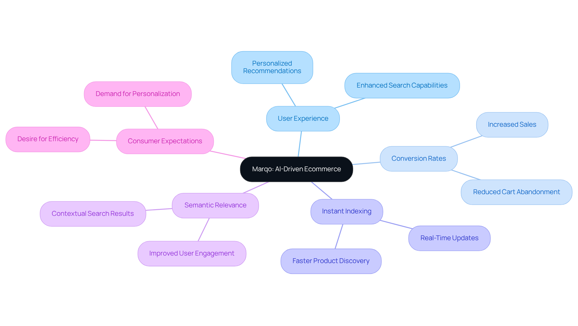 Start at the center with Marqo's role in ecommerce, then explore how its features improve user experience and drive sales. Each branch represents a different aspect of its influence. Start at the center with Marqo's role in ecommerce, then explore how its features improve user experience and drive sales. Each branch represents a different aspect of its influence.