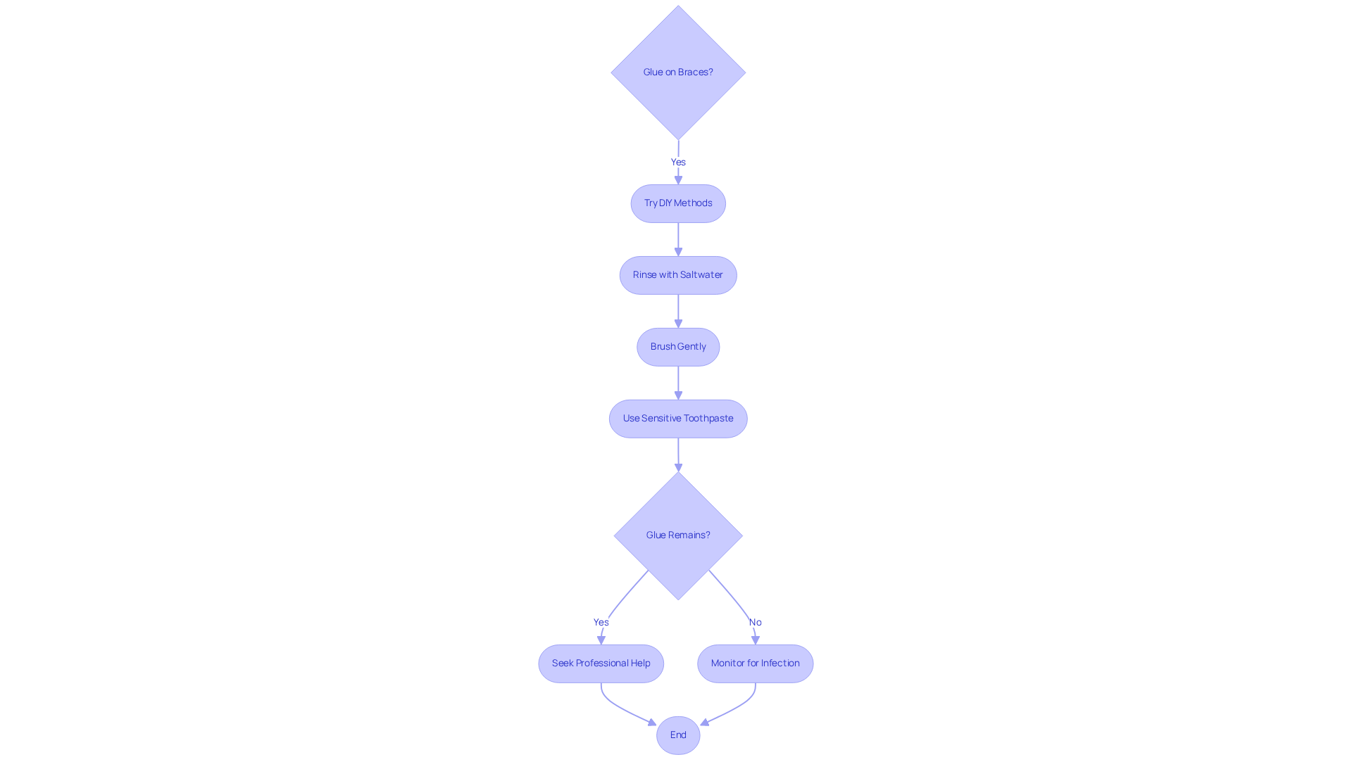 This flowchart guides you through what to do if you find glue on braces. Start at the top and follow the arrows to see your options. Each step helps you decide whether to try a DIY method or seek professional help, ensuring your child's dental health is prioritized. This flowchart guides you through what to do if you find glue on braces. Start at the top and follow the arrows to see your options. Each step helps you decide whether to try a DIY method or seek professional help, ensuring your child's dental health is prioritized.