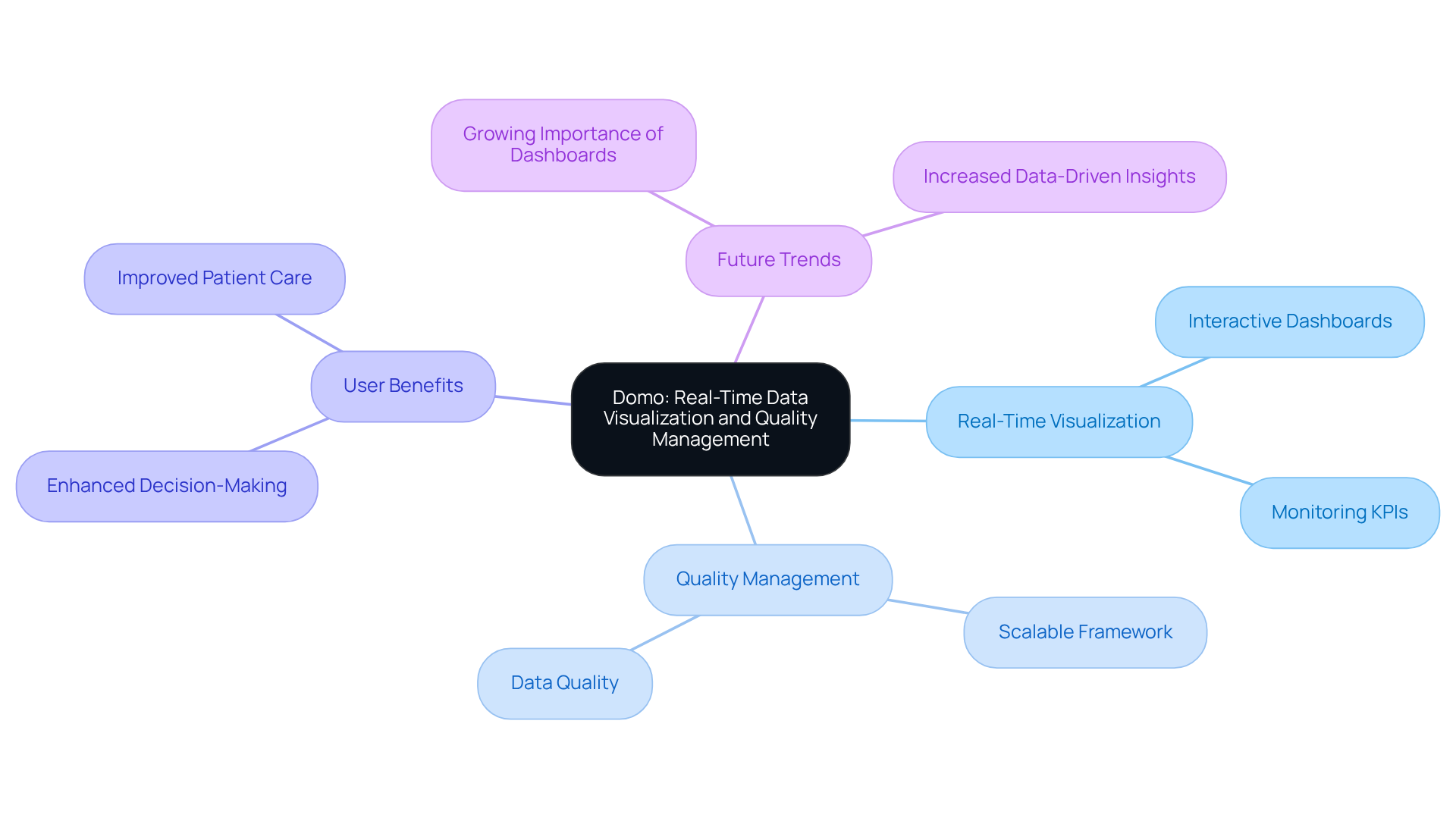 Start at the center with Domo's tools, then explore each branch to see how they contribute to healthcare analytics and decision-making. Each color represents a different aspect of Domo's capabilities. Start at the center with Domo's tools, then explore each branch to see how they contribute to healthcare analytics and decision-making. Each color represents a different aspect of Domo's capabilities.
