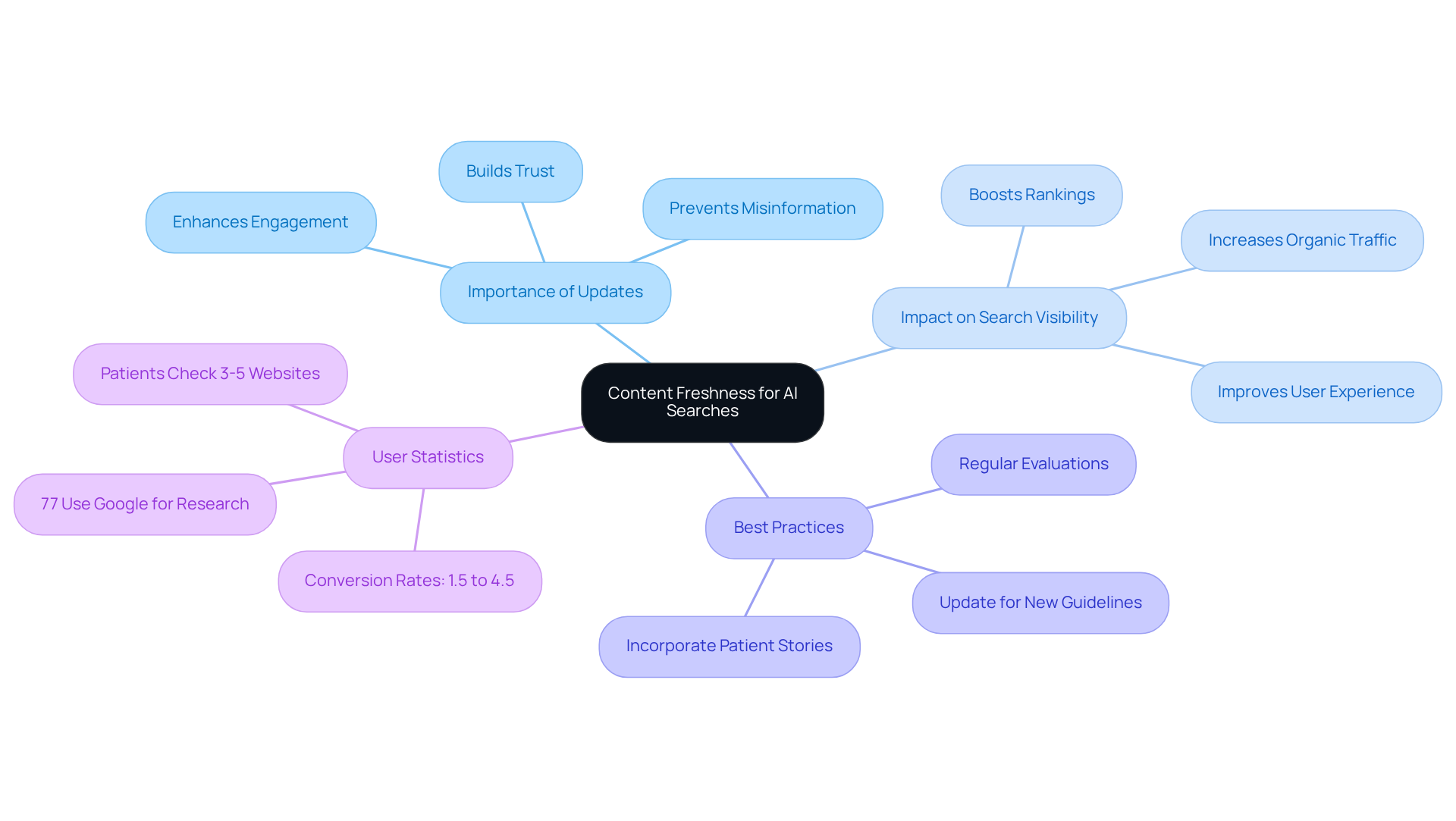 The central idea is about keeping content fresh. Each branch represents a key aspect of why this is important, with further details showing how it impacts trust, visibility, and user behavior.