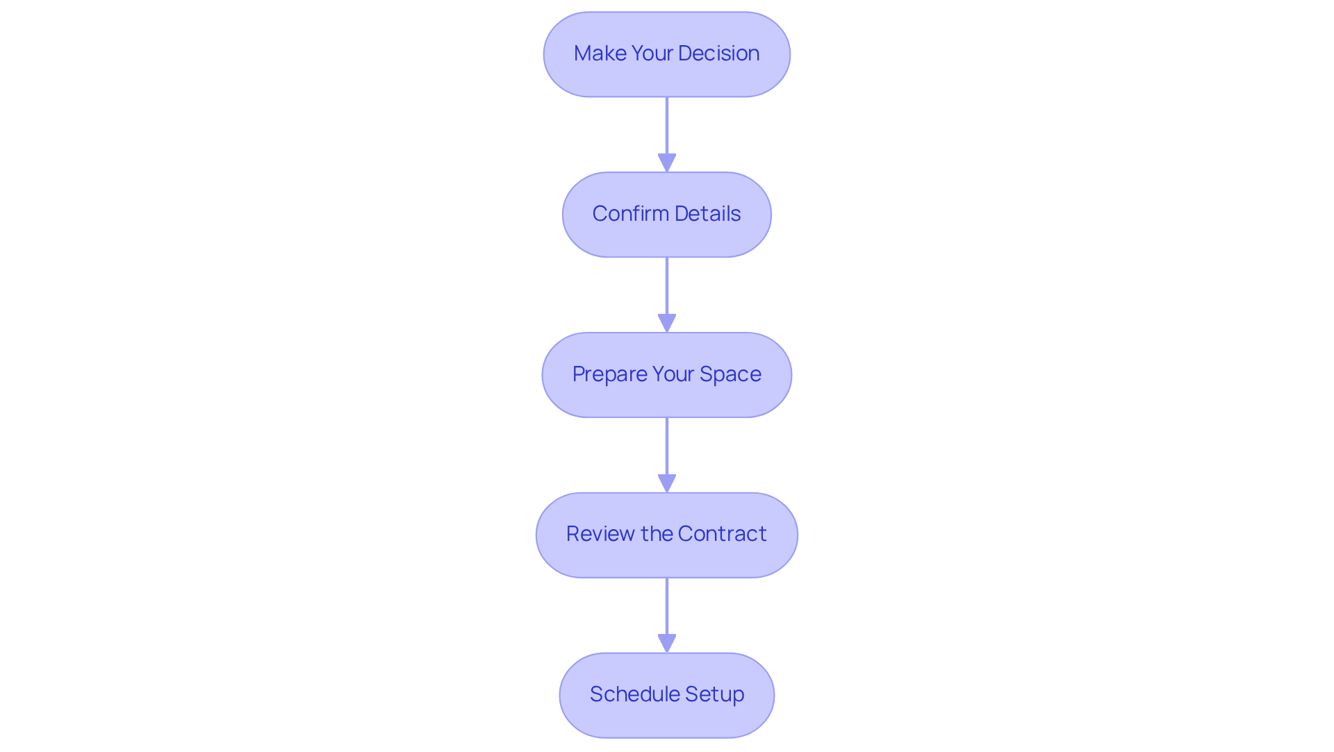 Each box represents a step in the process of installing artificial turf. Follow the arrows to see how to move from making your decision to scheduling the setup. Each box represents a step in the process of installing artificial turf. Follow the arrows to see how to move from making your decision to scheduling the setup.